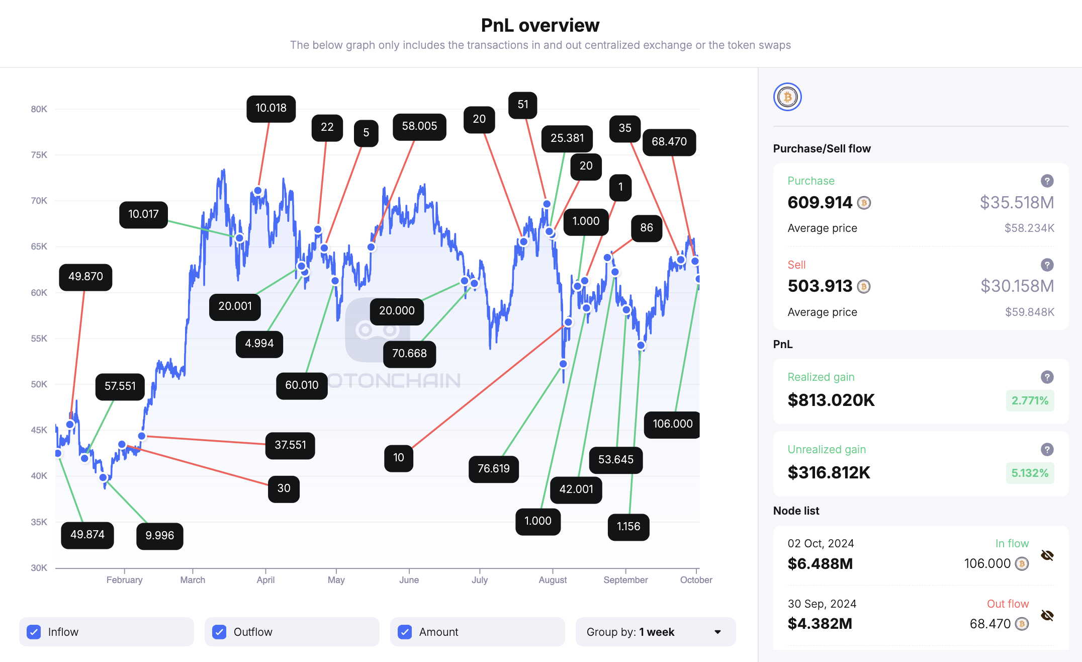 Whale with profit further bought WBTC for the 6th trade
