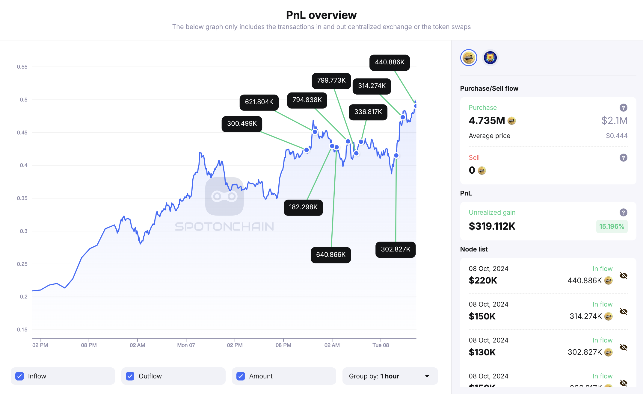 Whale further bought SPX amid pump