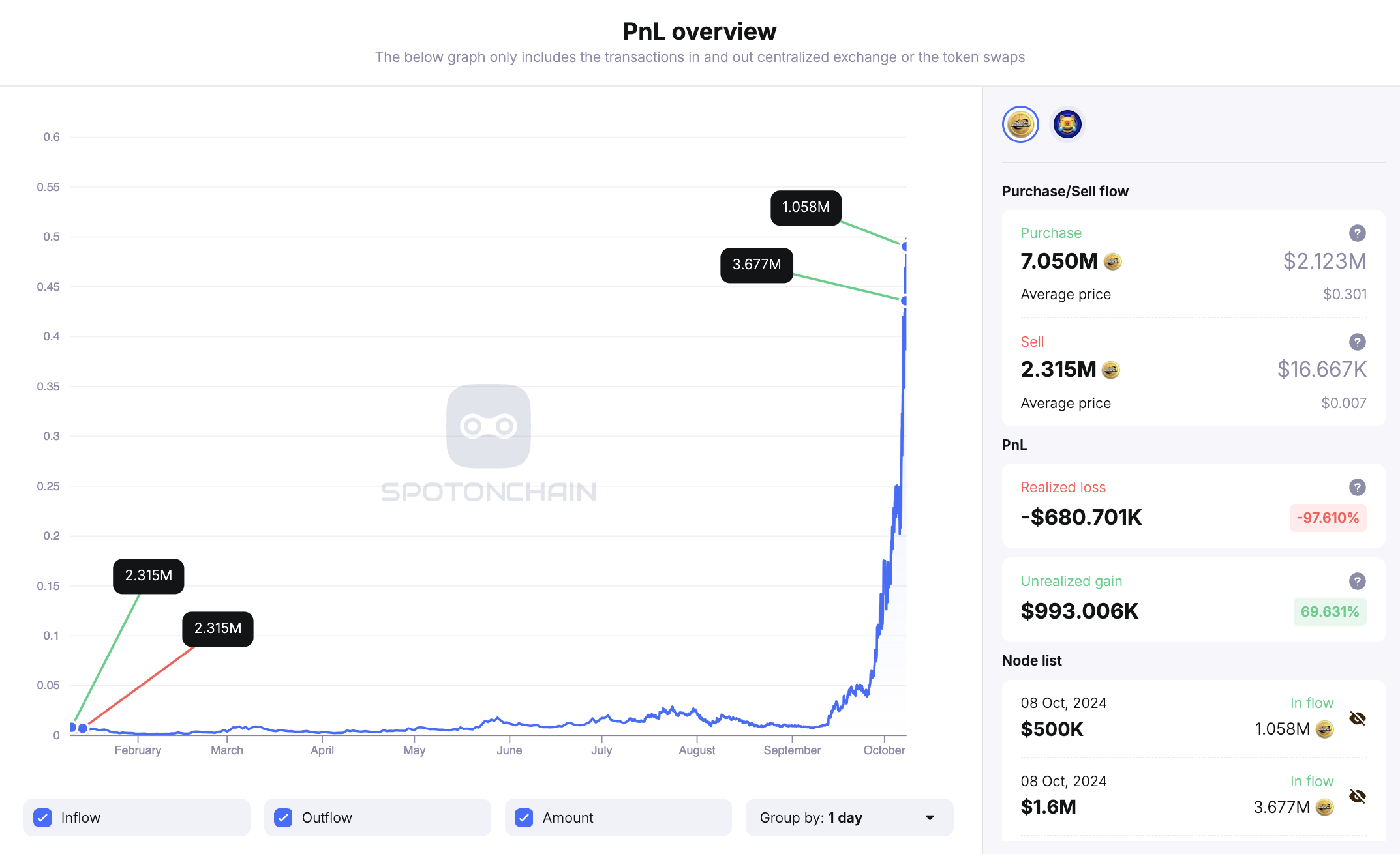 Whale further bought SPX amid pump