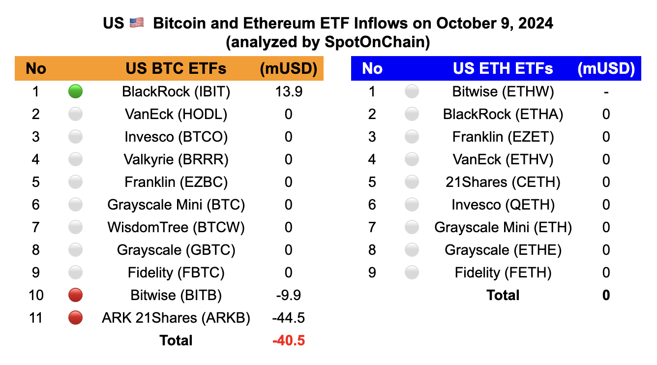 US Bitcoin and Ethereum ETF Net Inflows Update on October 9, 2024