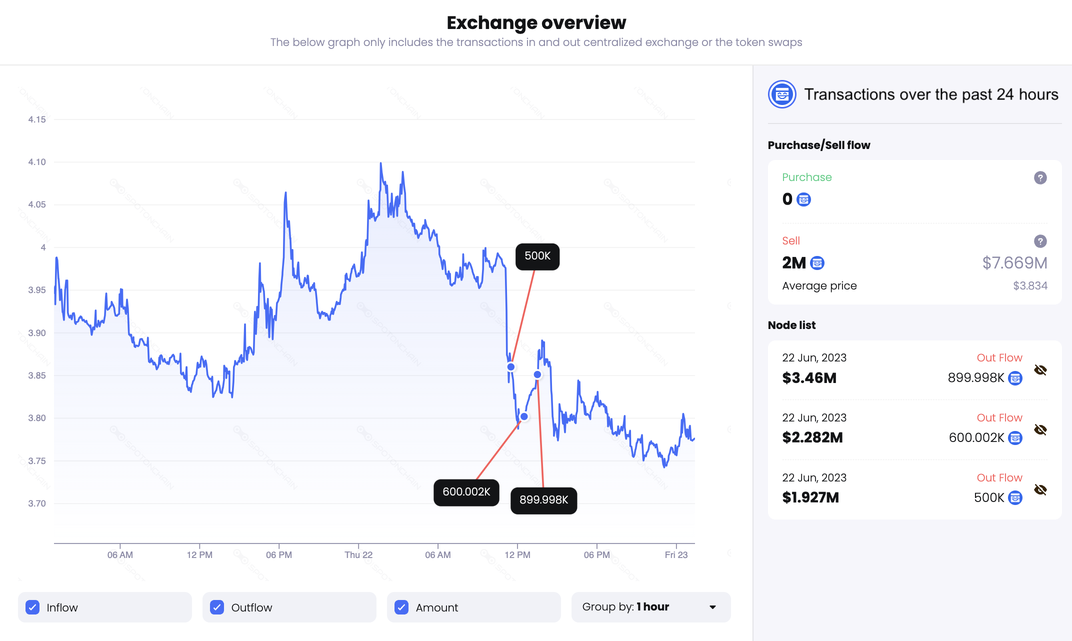 Mask Network deposited their own tokens to CEXs
