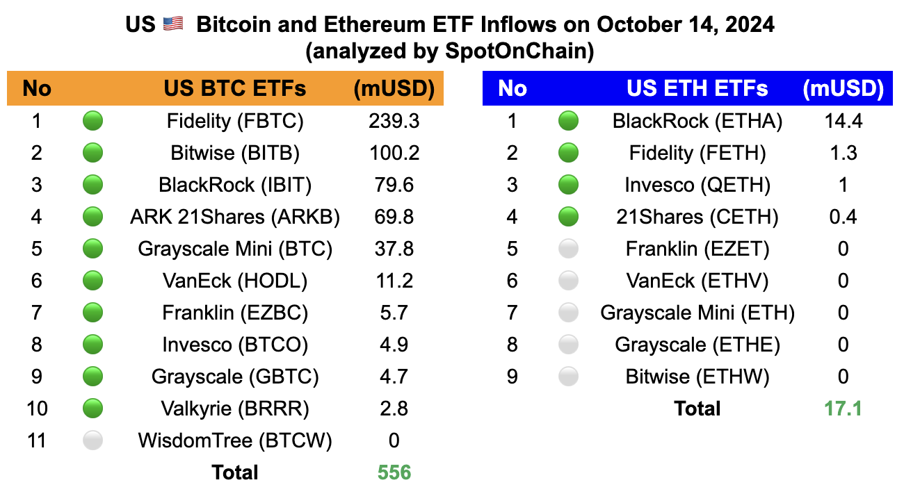 US Bitcoin and Ethereum ETF Net Inflows Update on October 14, 2024