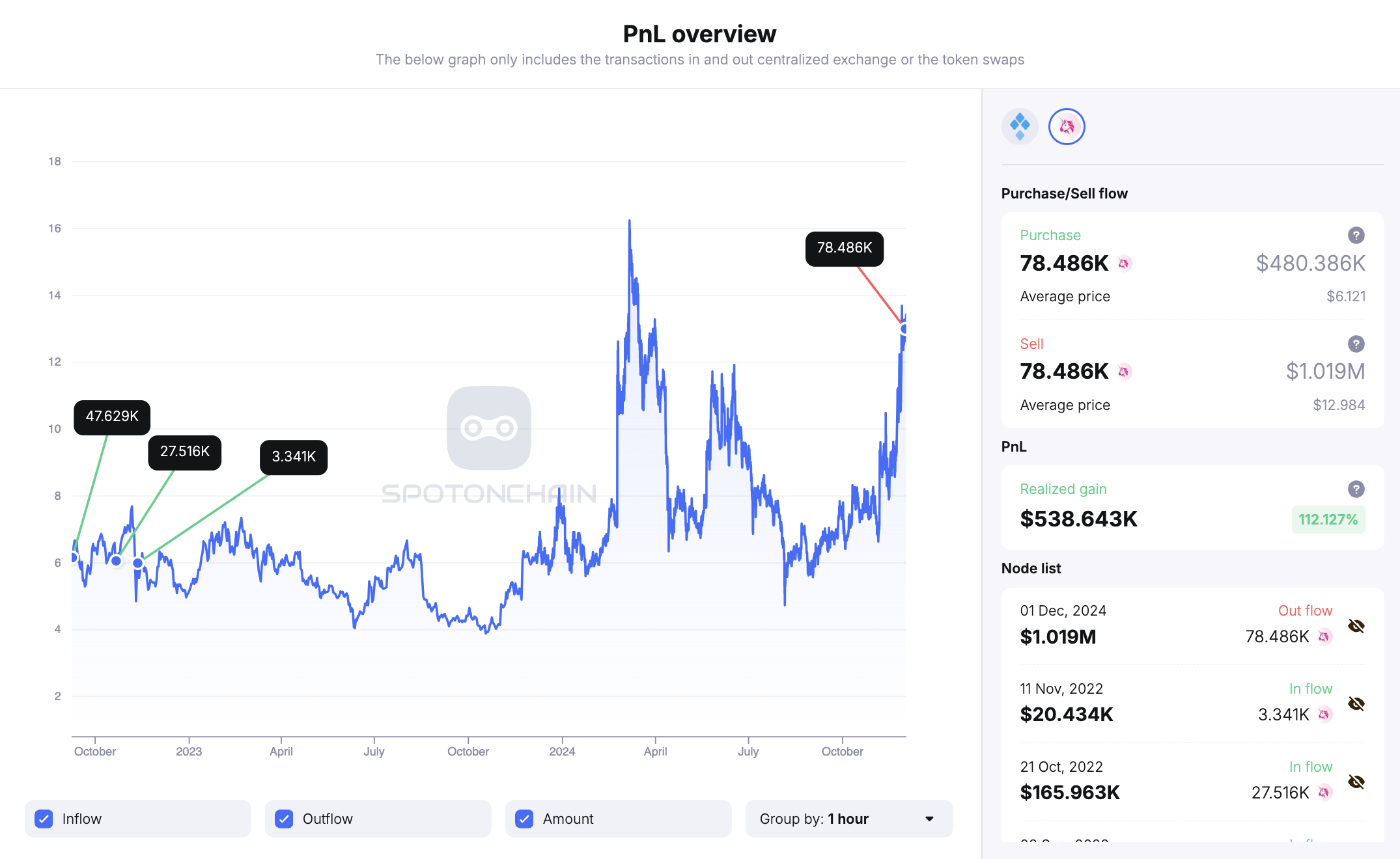 Trader closed UNI trade at a $539K profit (+112%) after 2.25 years