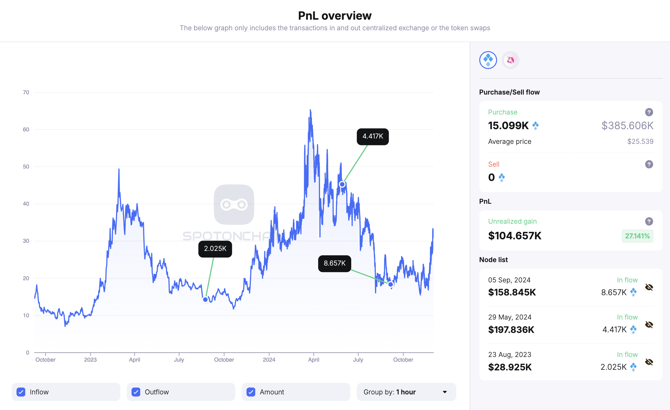 Trader closed UNI trade at a $539K profit (+112%) after 2.25 years