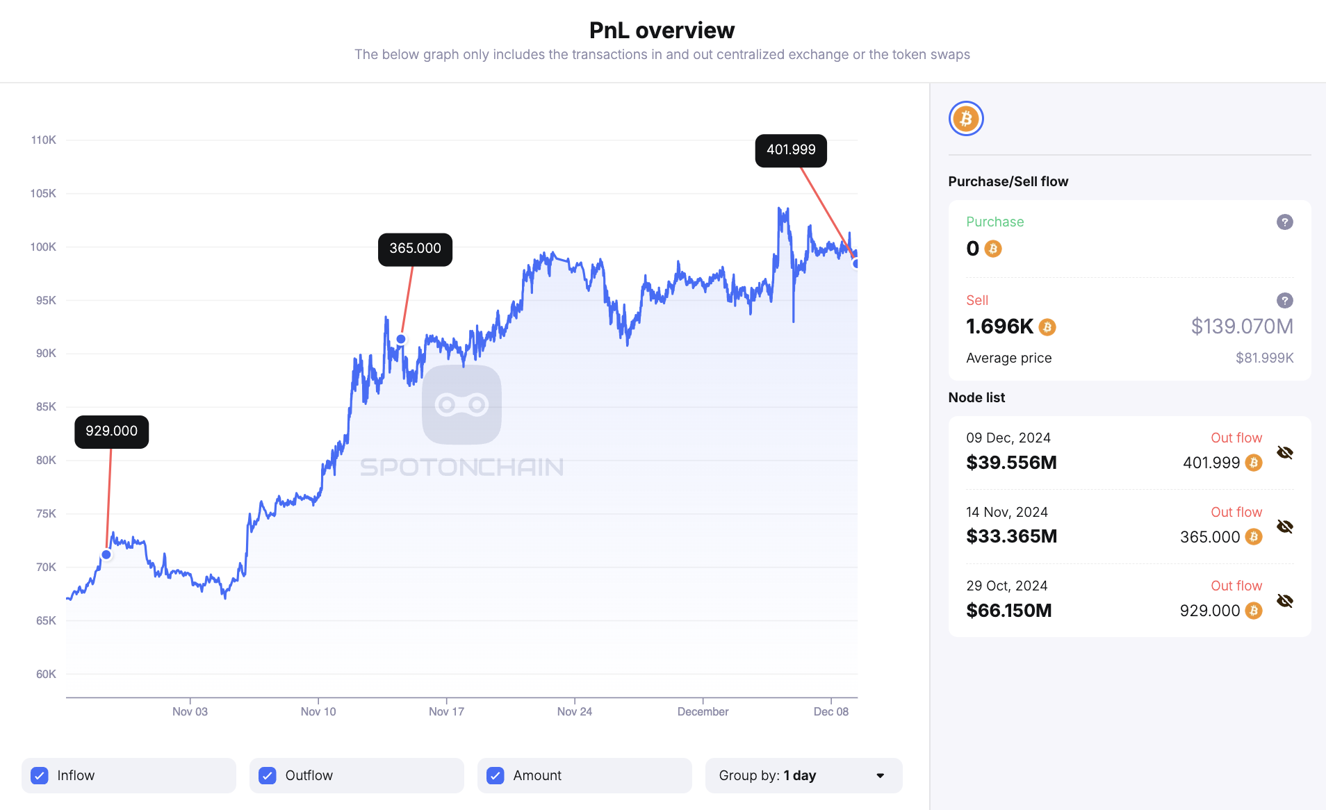 Royal Government of Bhutan transferred 402 BTC ($39.56M) to QCP Capital