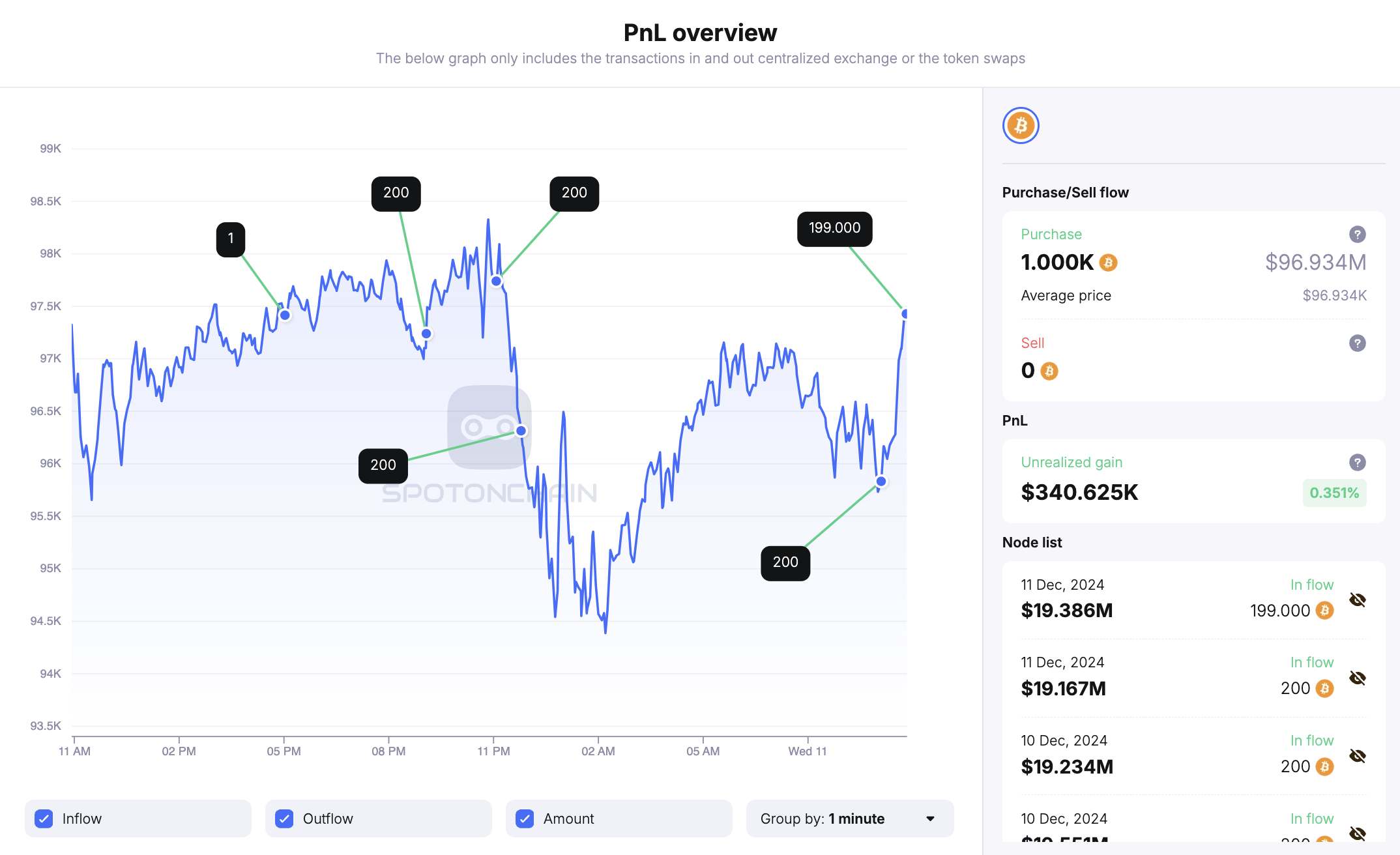 Whale withdrew another 399 BTC ($38.55M) from Binance
