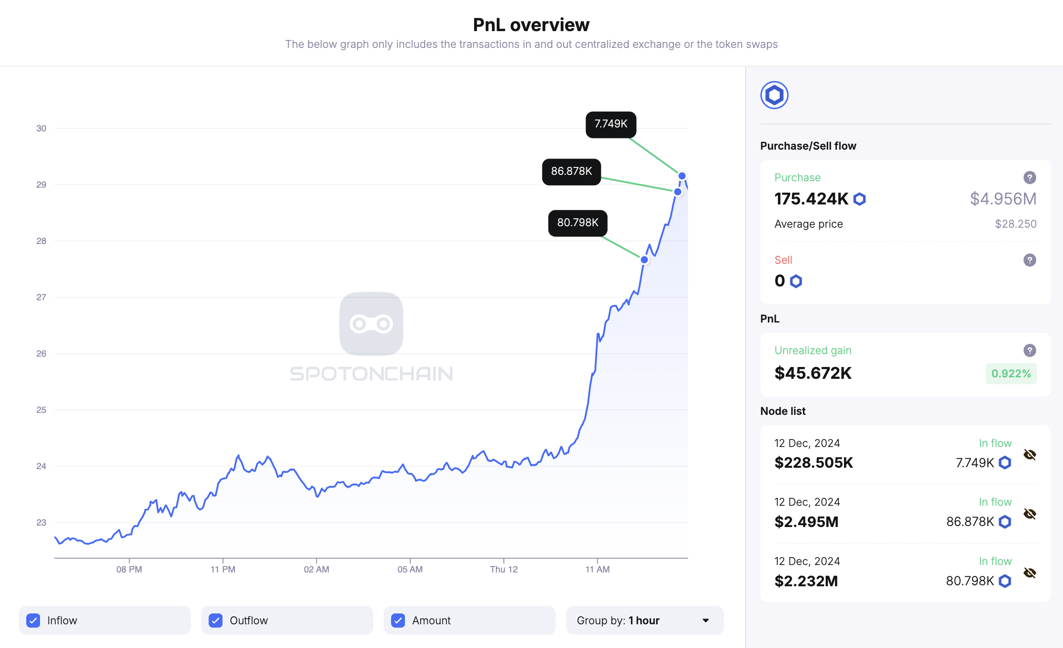Whale bought $4.96M worth of LINK