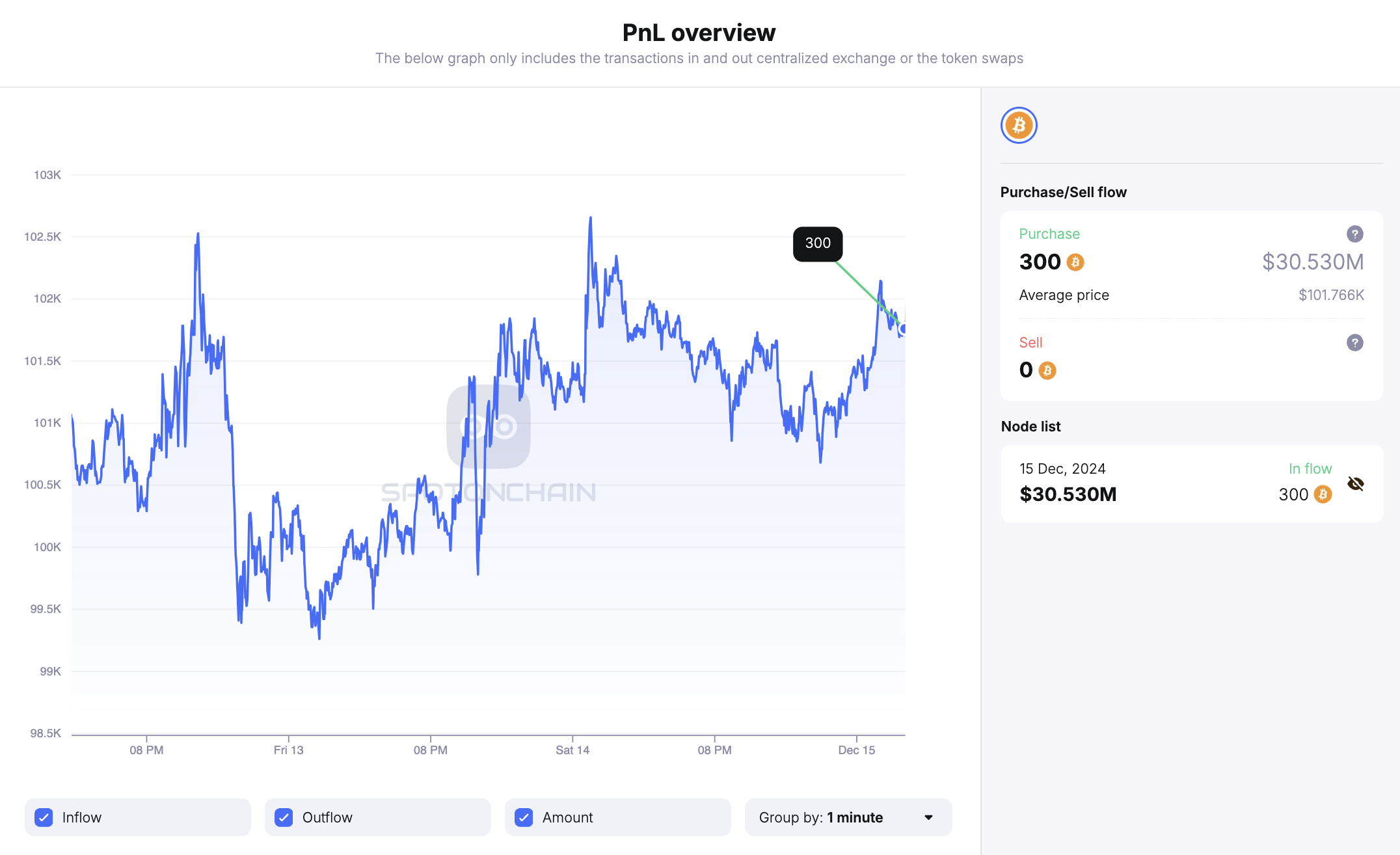 Fresh wallet withdrew the first 300 BTC ($30.53M) from BitKan