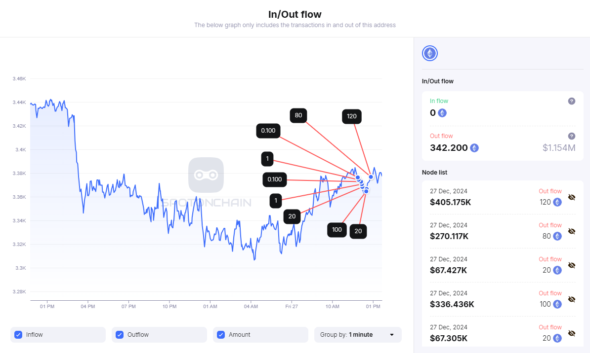 An ETH whale wallet has awakened after 9 years since participating in ...