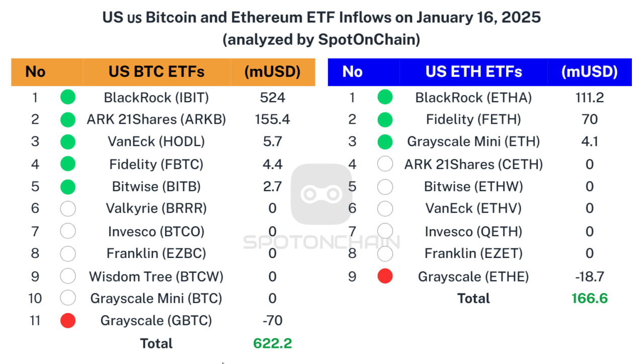 US Bitcoin and Ethereum ETF Net Inflows Update on January 16, 2025