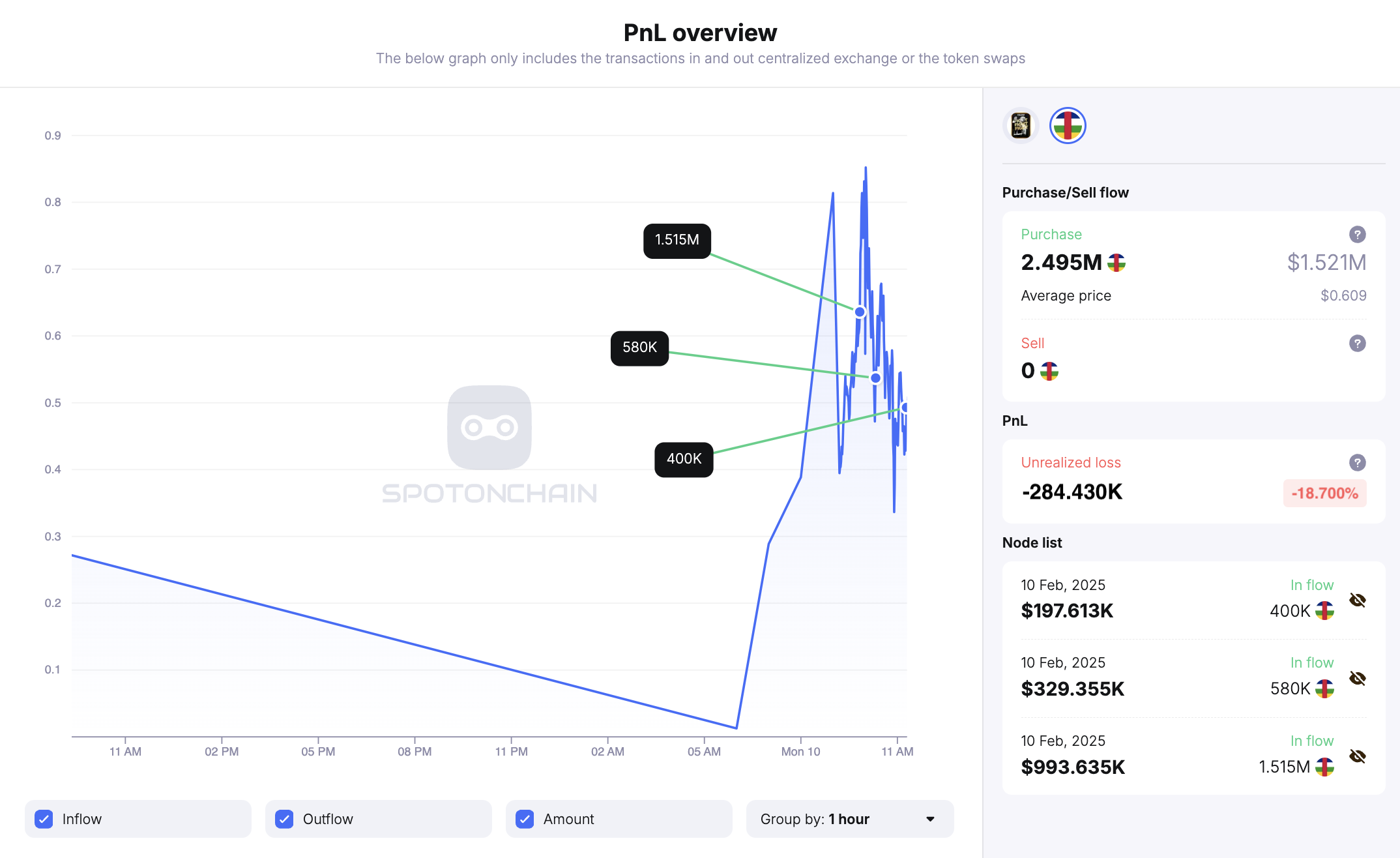 Smart whale swapped $1.52M worth of winning TRUMPM for CAR
