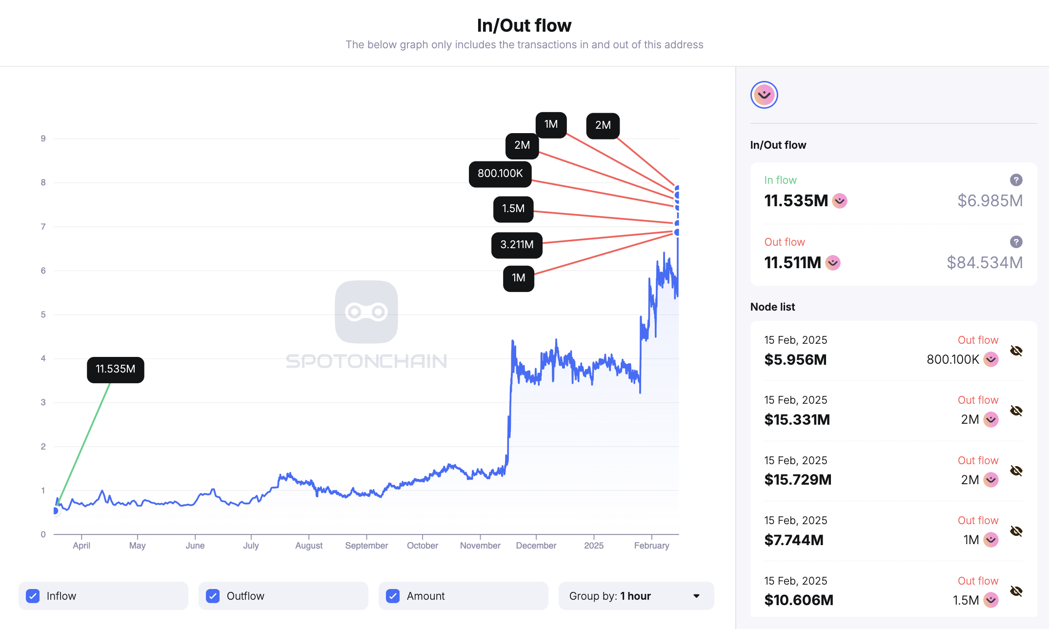 Smart whale took a $77M profit from OM after less than a year