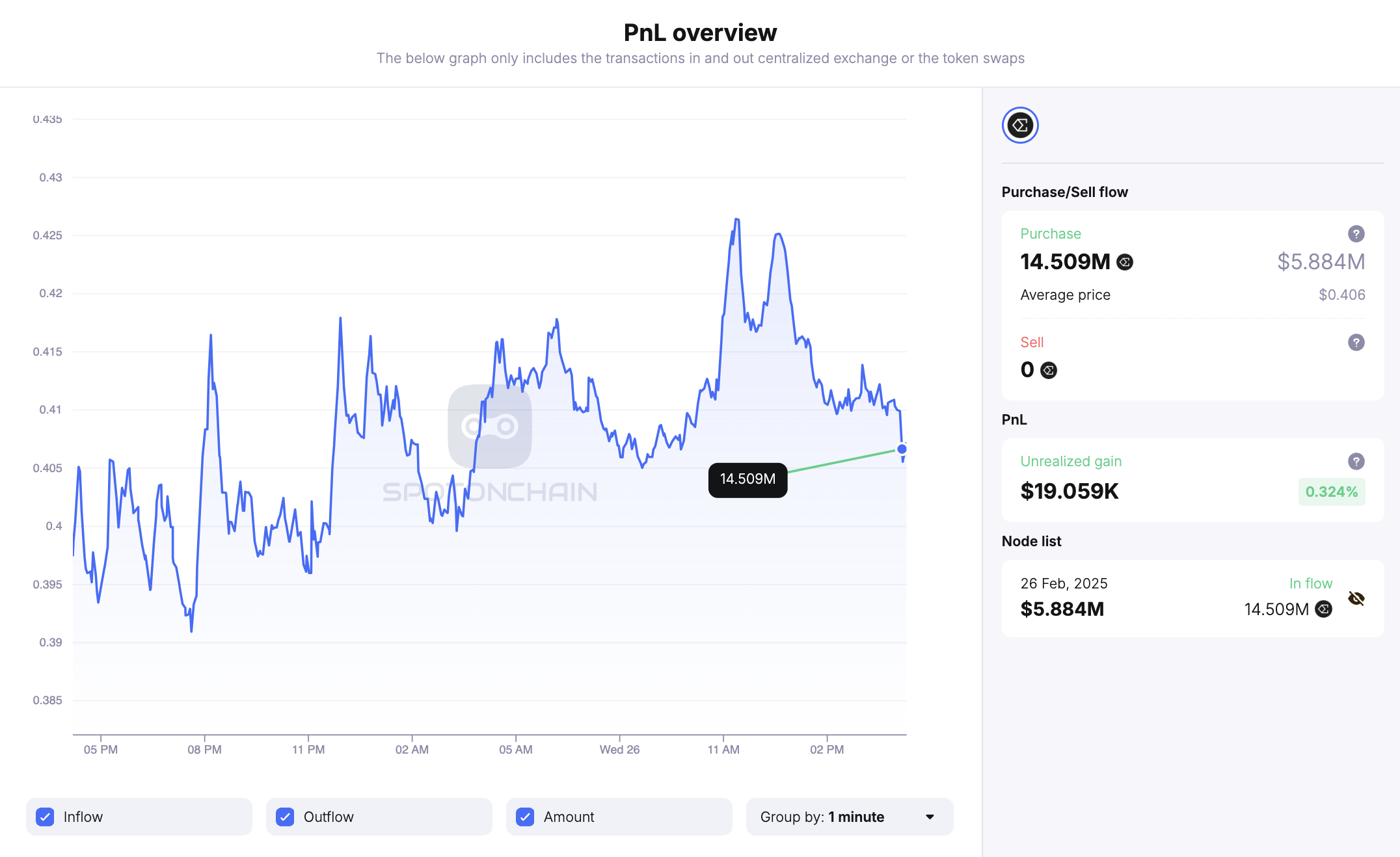 Fresh wallet withdrew 14.51M ENA ($5.88M) from Binance