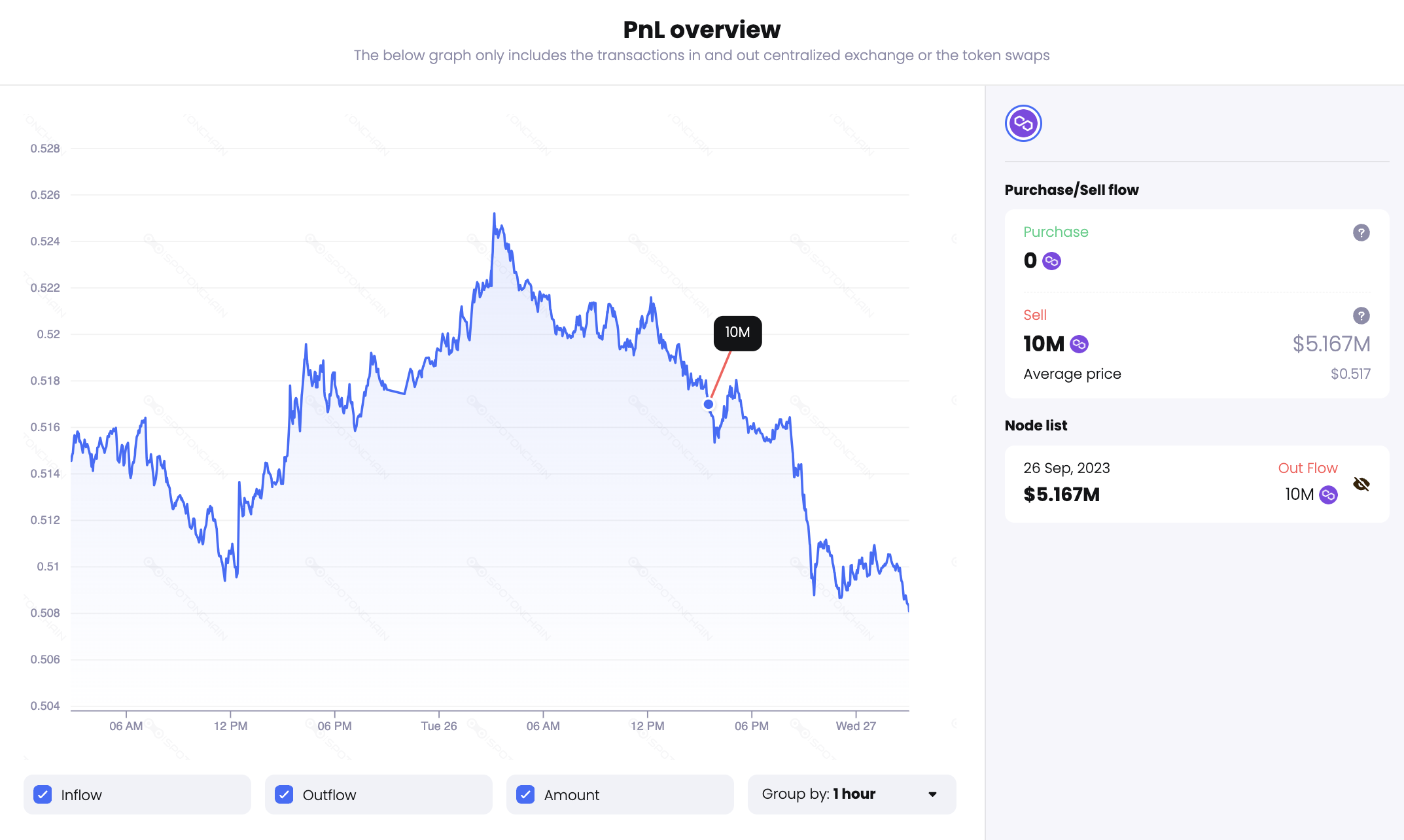 Whale deposited large amount of $MATIC to Binance