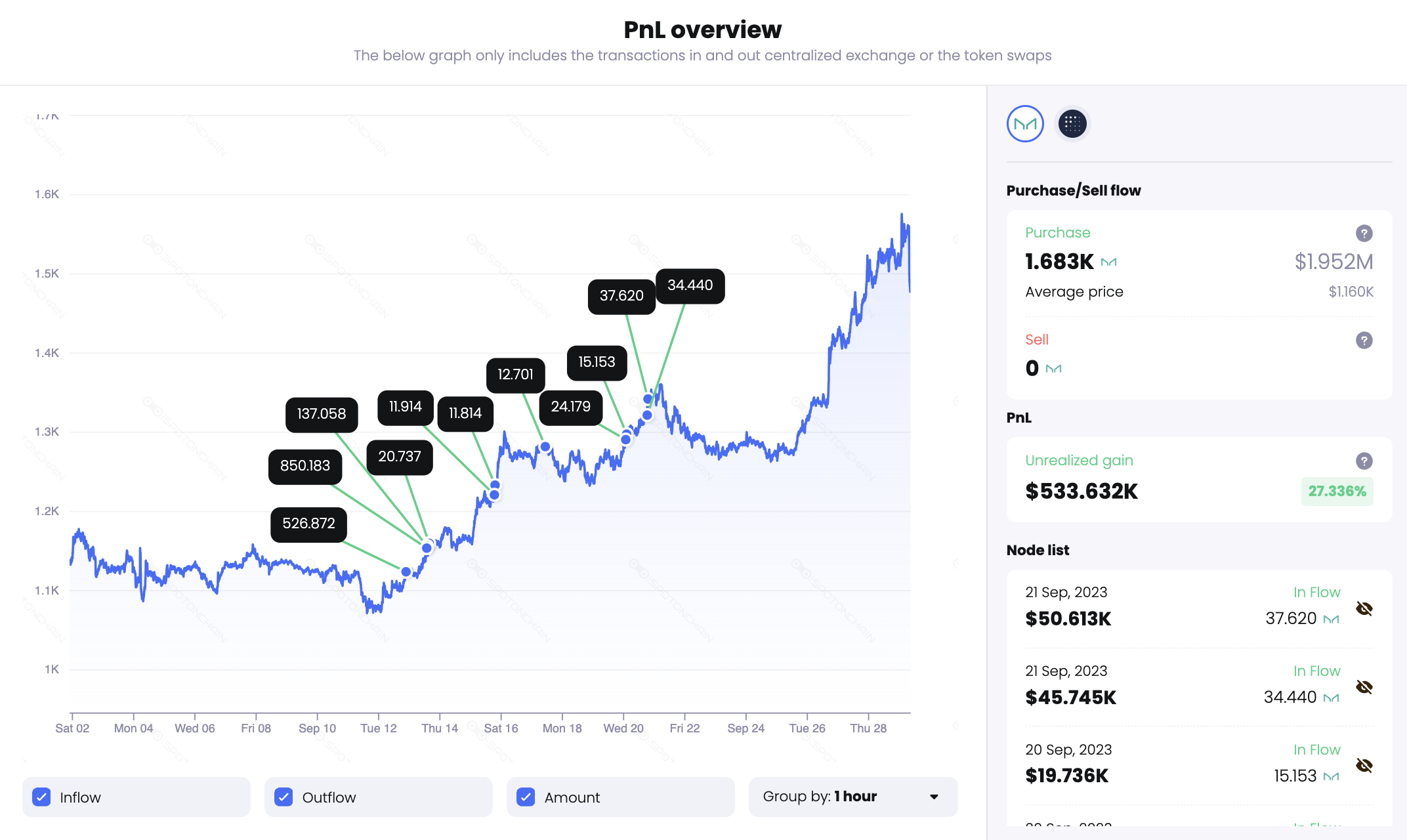 Smart whale closed $FET deal at loss