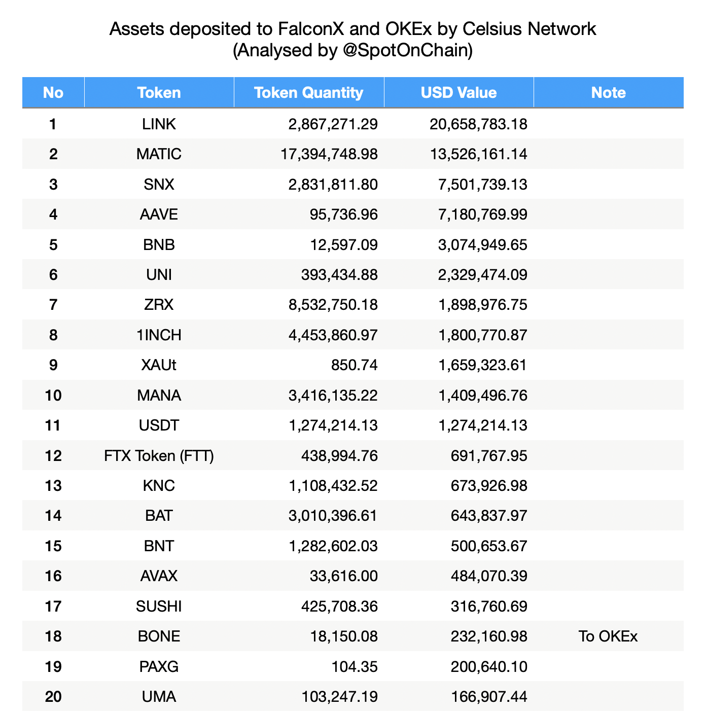 Celsius deposited tokens on large scale to FalconX and OKEx