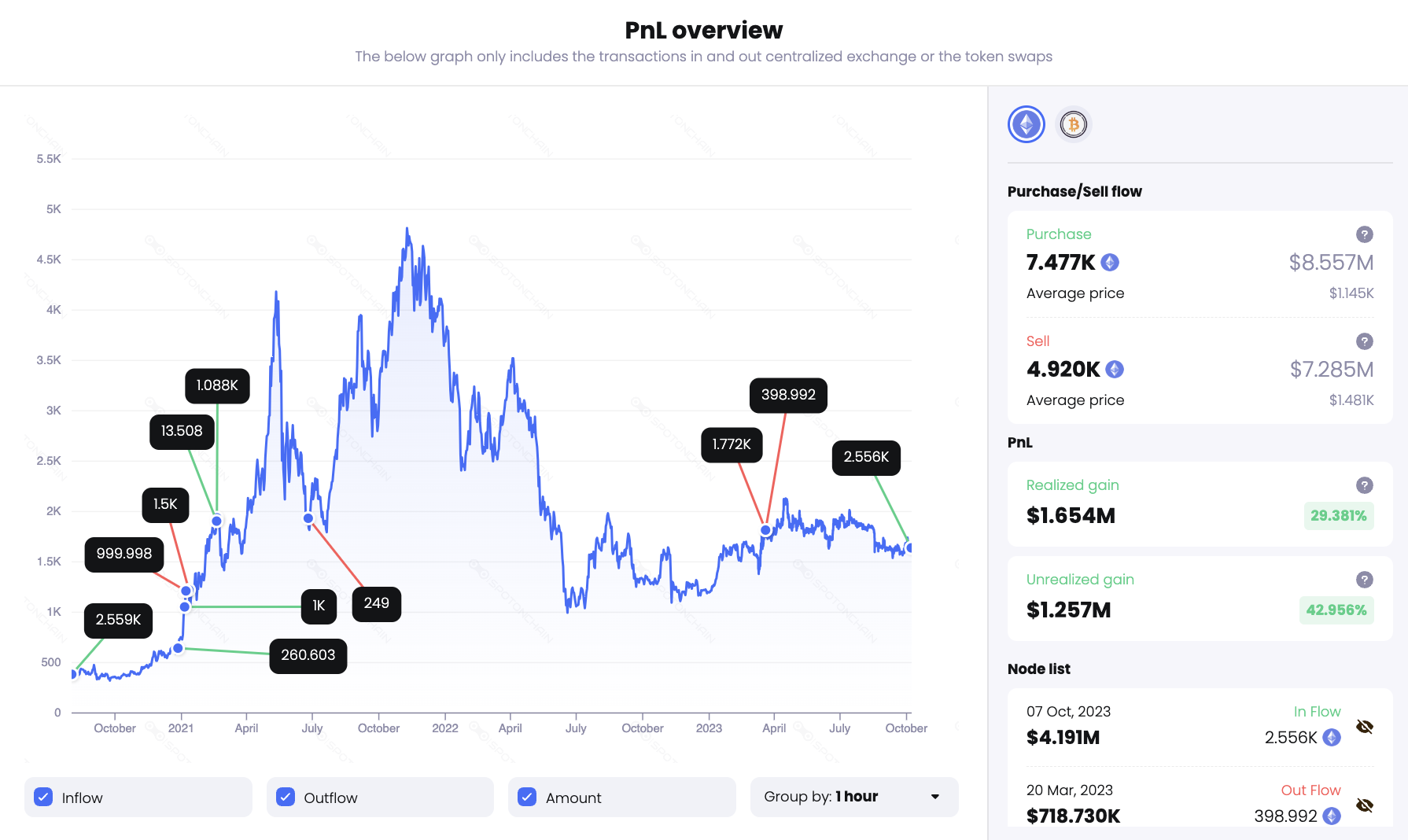 Whale swapped full $WBTC position to $ETH