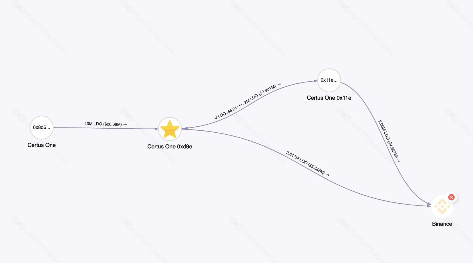 Certus One further reduced their $LDO position