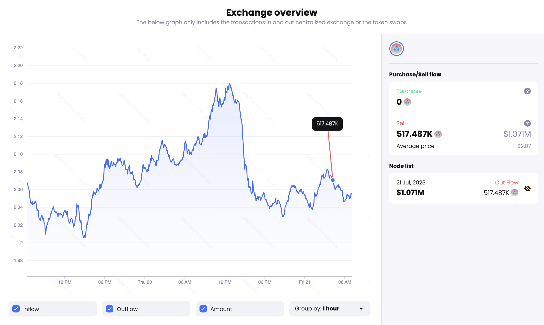 Certus One further reduced their $LDO position