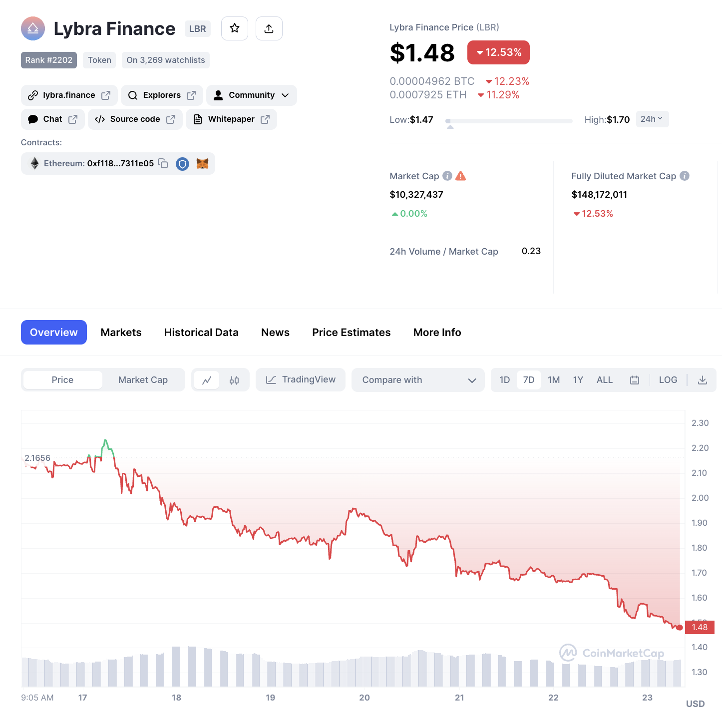 Trader dumped $LBR to cut loss