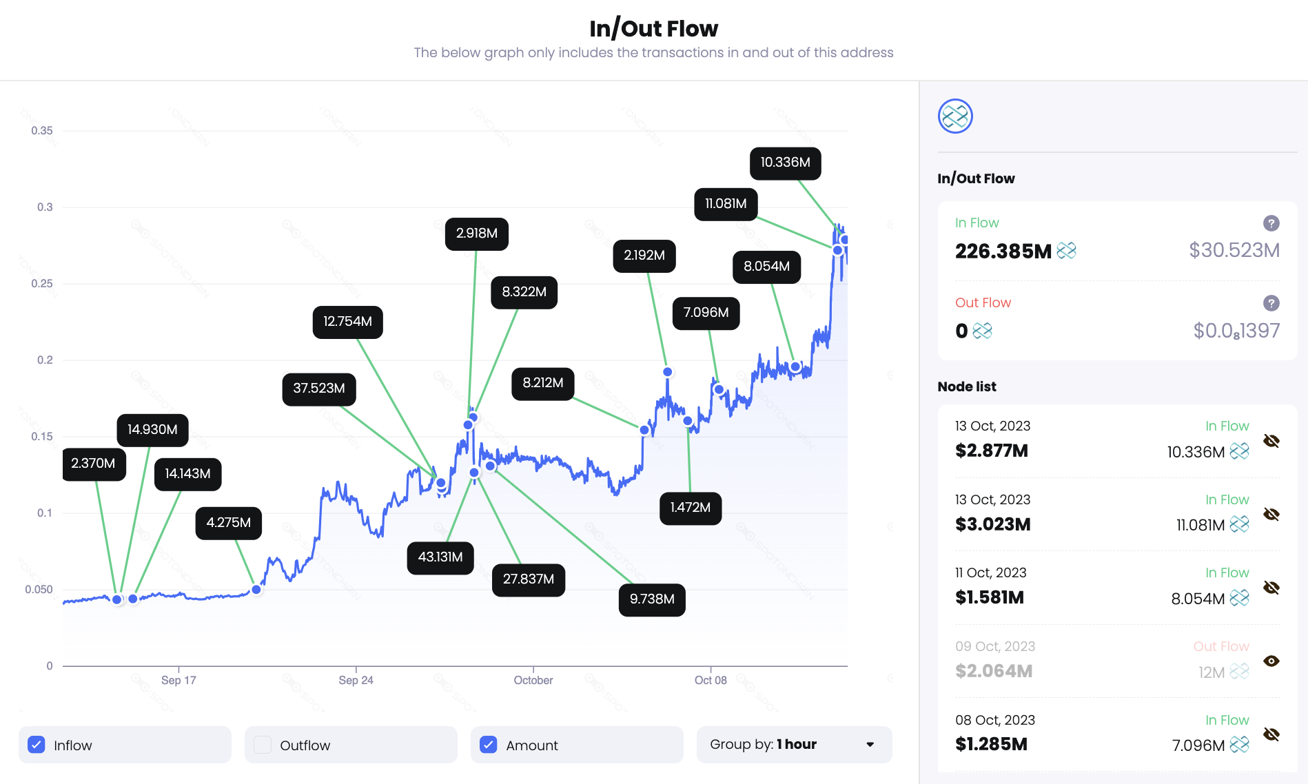 Noticeable $LOOM on-chain activities