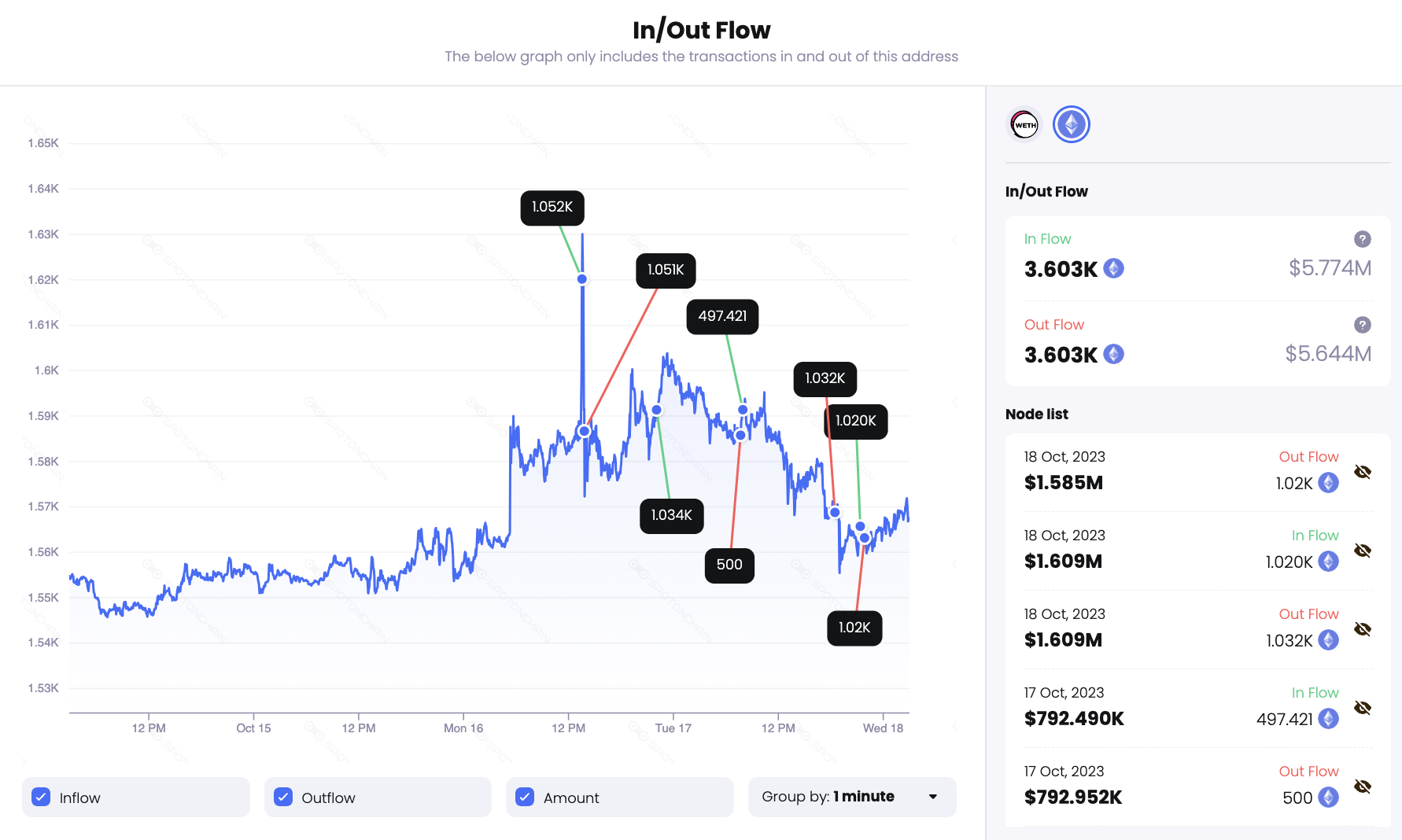 FOMO whale keeps trading $ETH despite loss