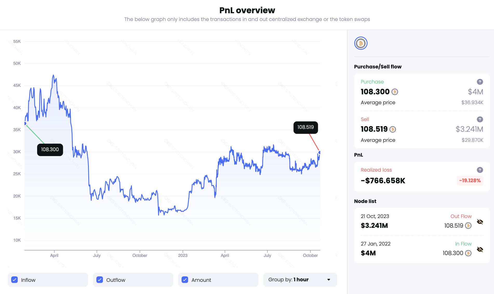 Whale deposited $WBTC to Binance at huge loss