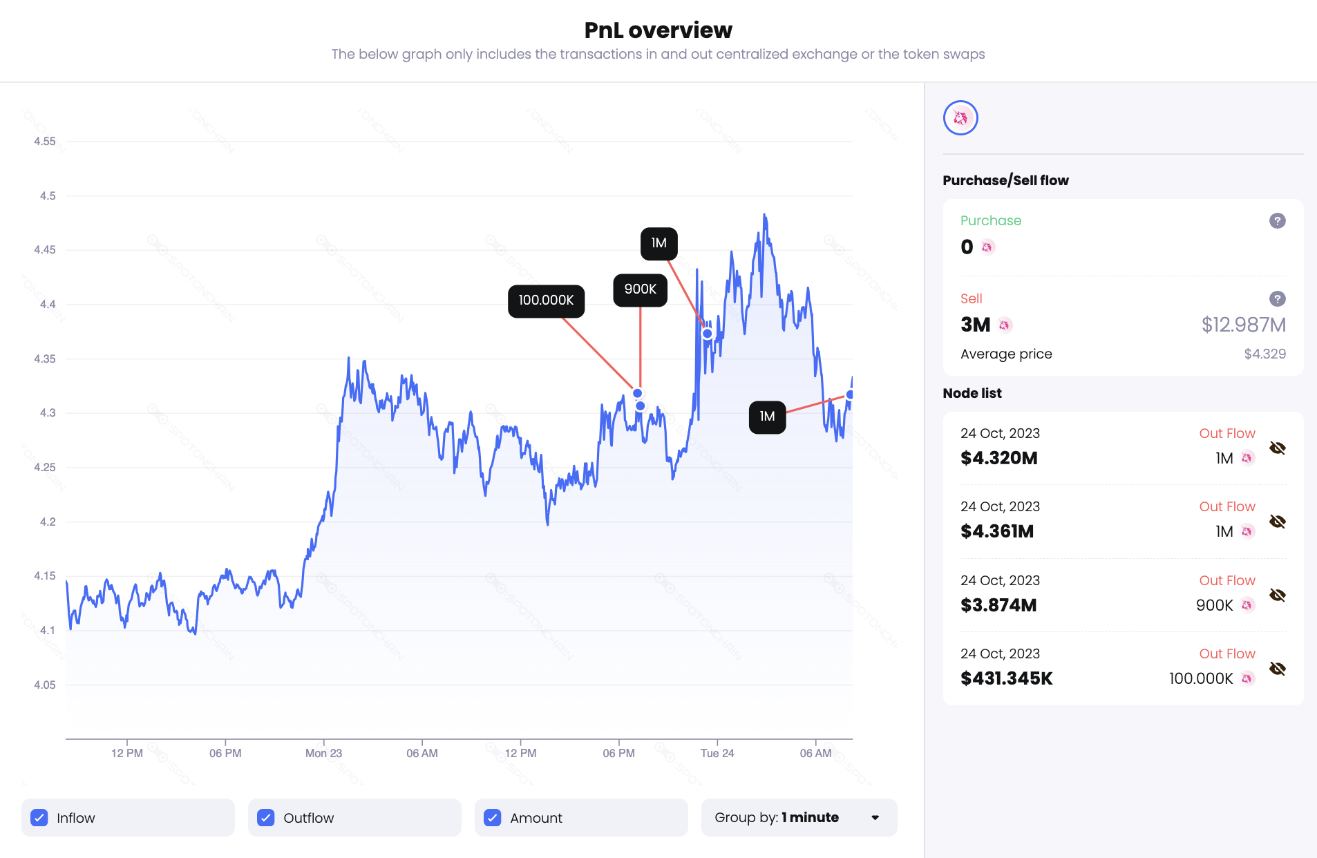 Uniswap Foundation allegedly deposited $UNI to Kraken