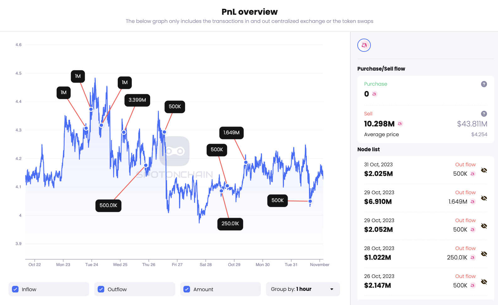Uniswap Foundation deposited more UNI to FalconX
