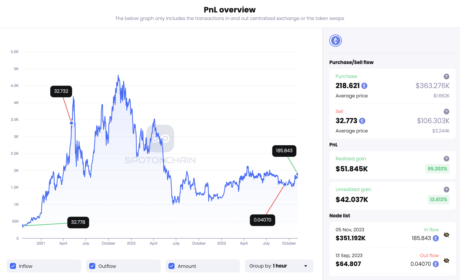 Dormant trader withdrew ETH from Binance