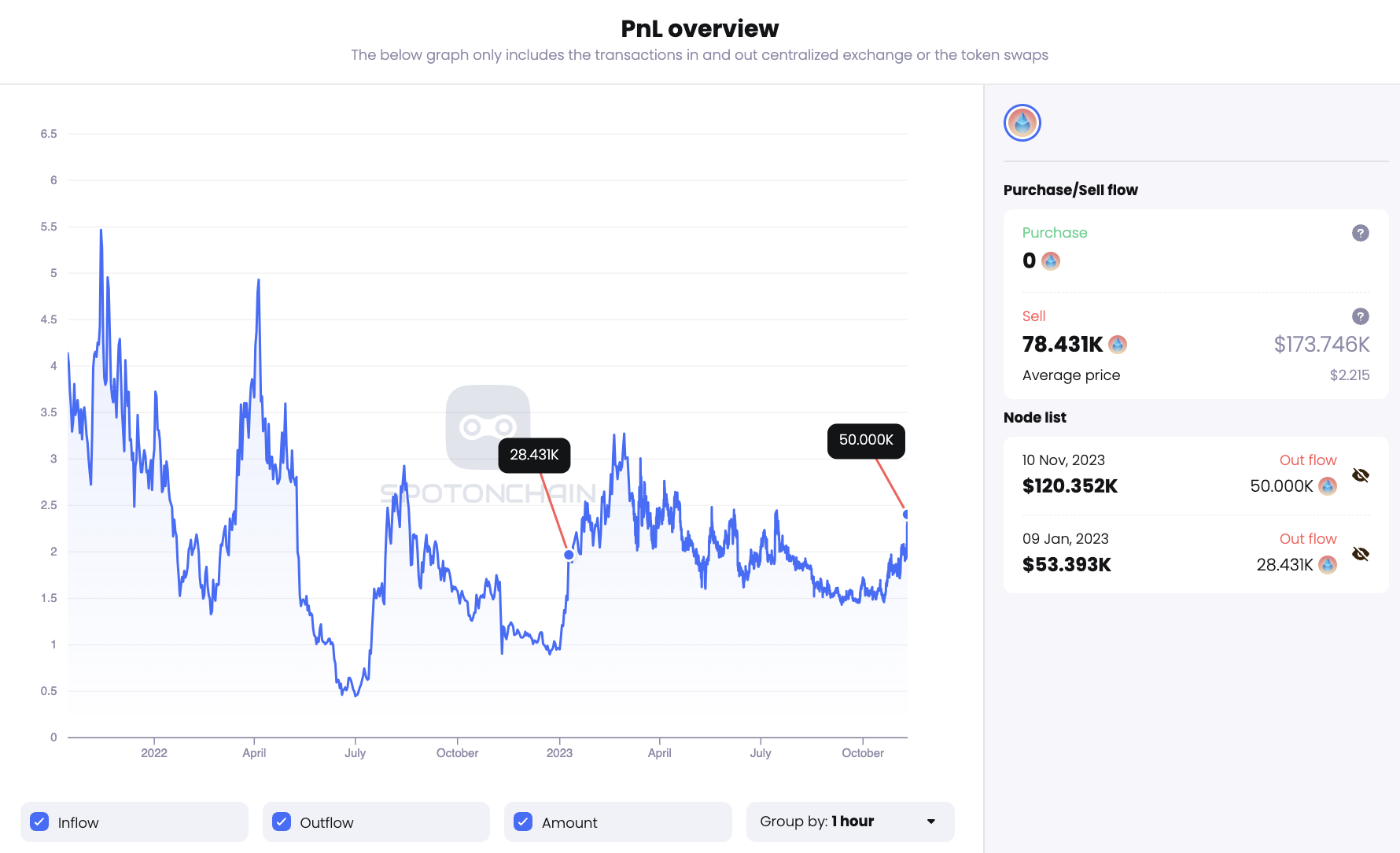 Danny Ryan deposited LDO to Coinbase 10