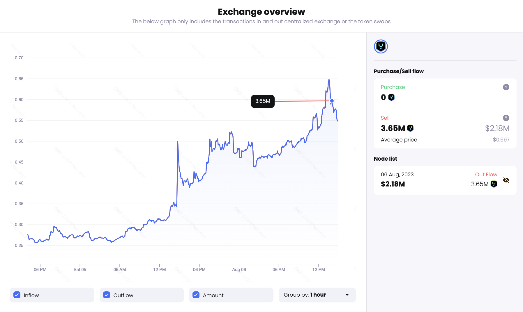 DWF Labs deposited $YGG to Binance amid price pump