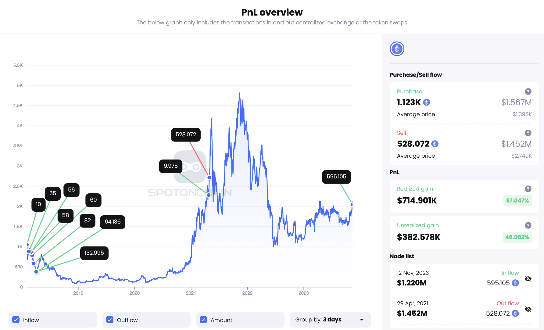 Dormant whale withdrew ETH from Binance
