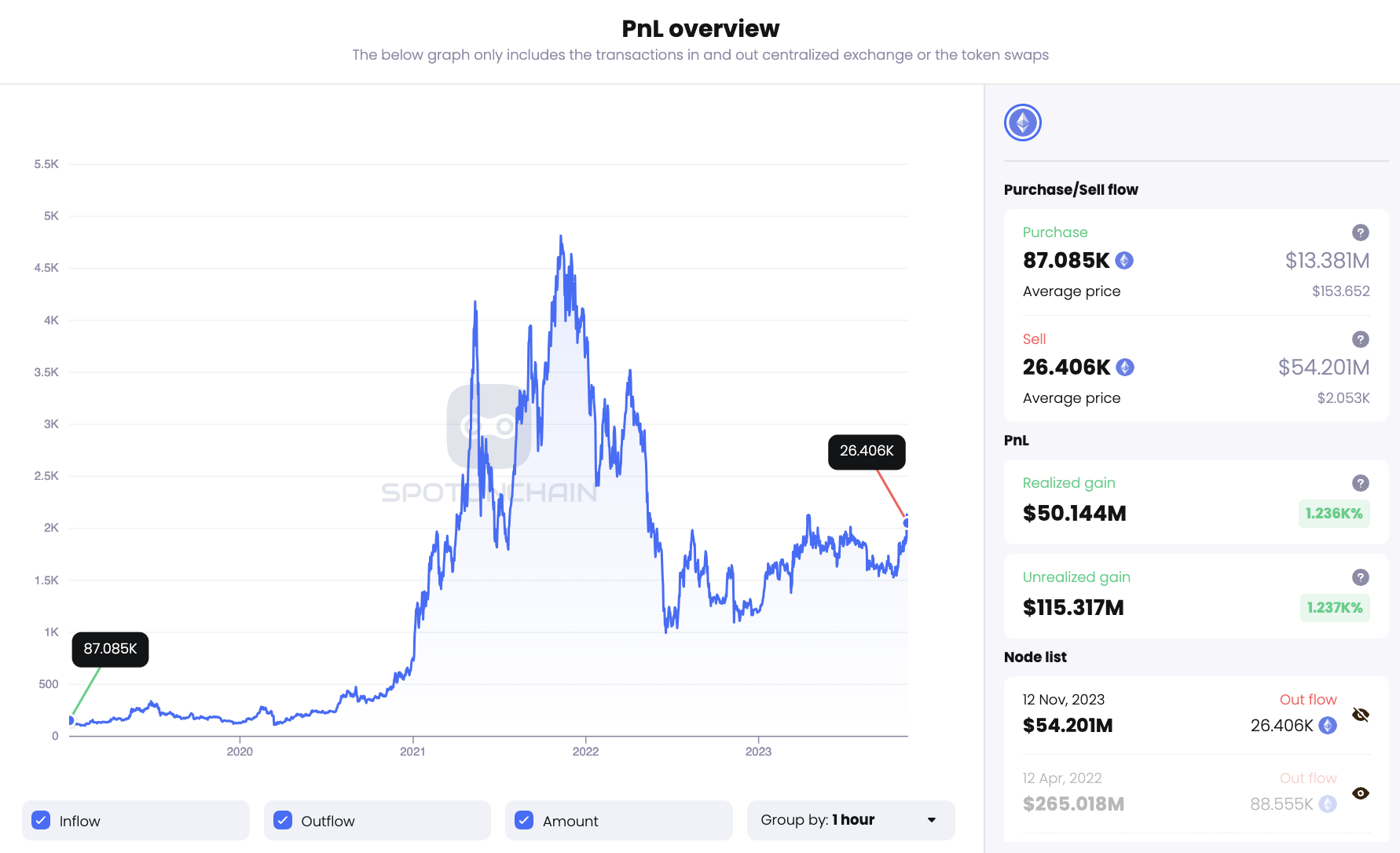 Massive whale deposited ETH to Bitfinex