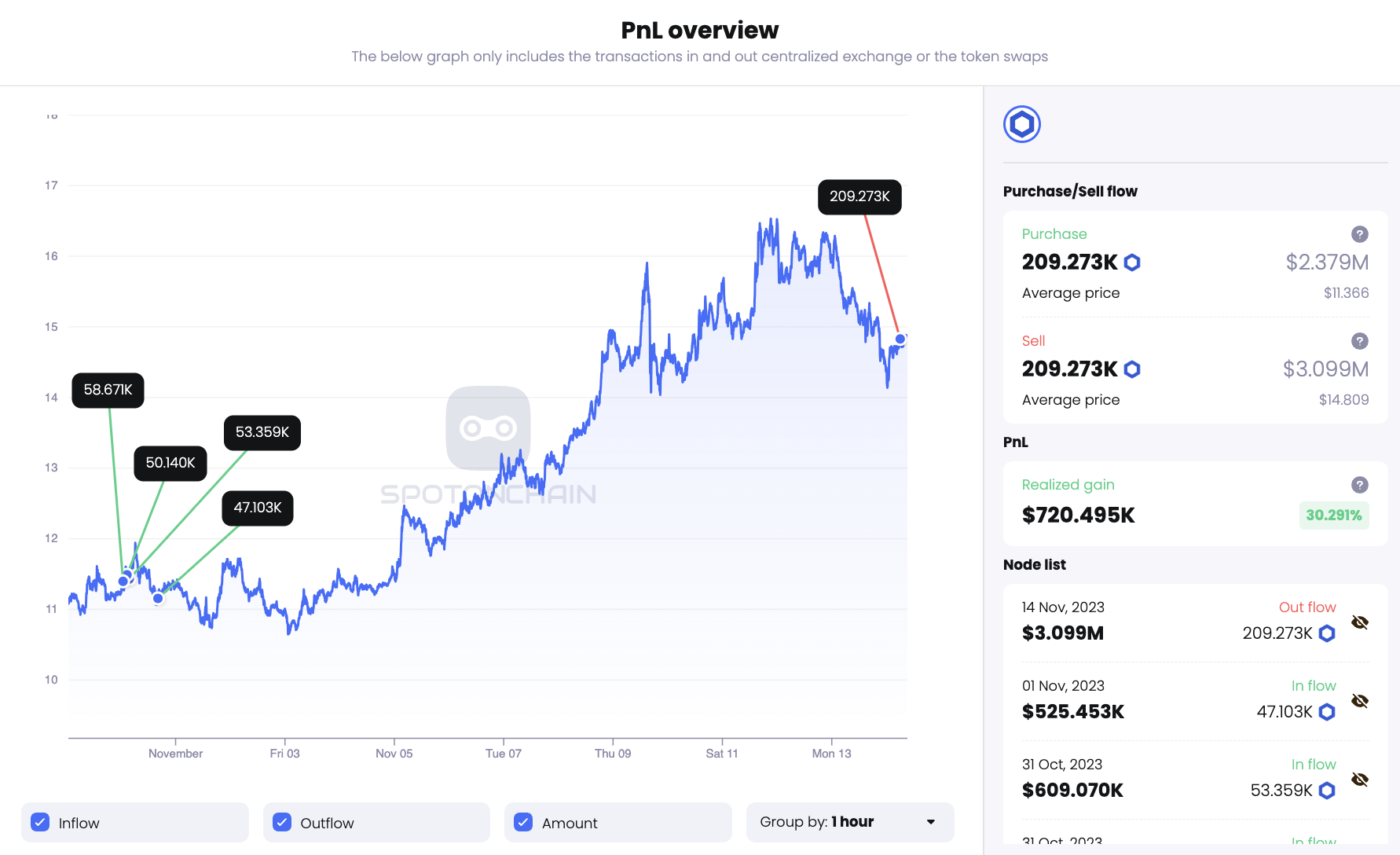 Whale deposited all LINK to Coinbase