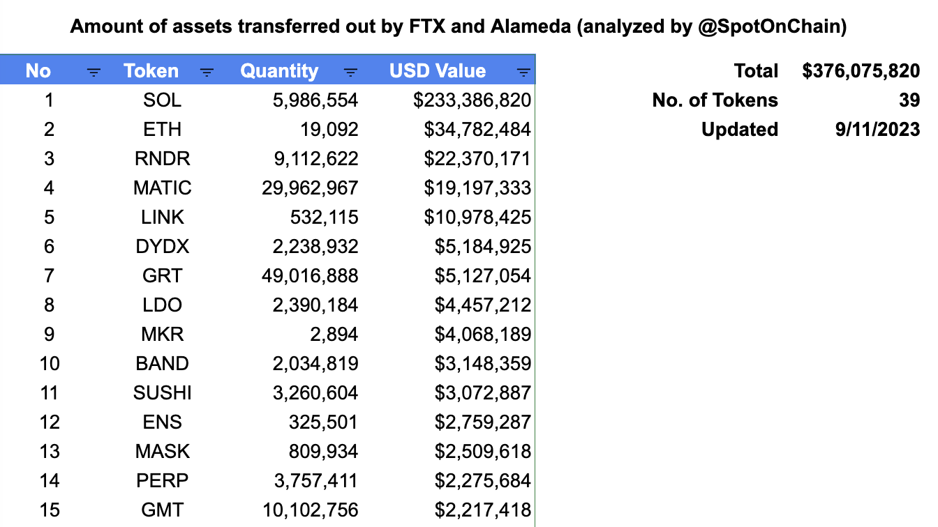 FTX and Alameda Research deposited 6 tokens to exchanges