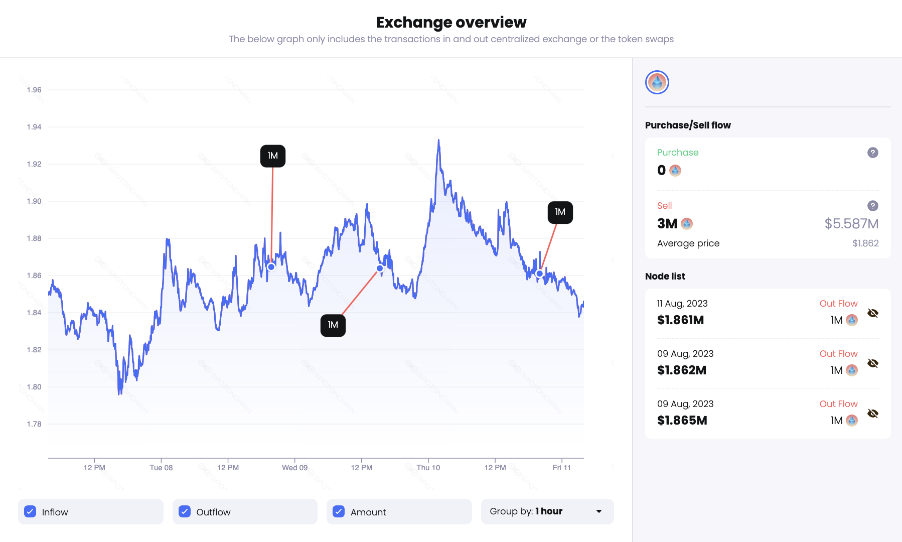 Certus One continuously deposited $LDO to Binance