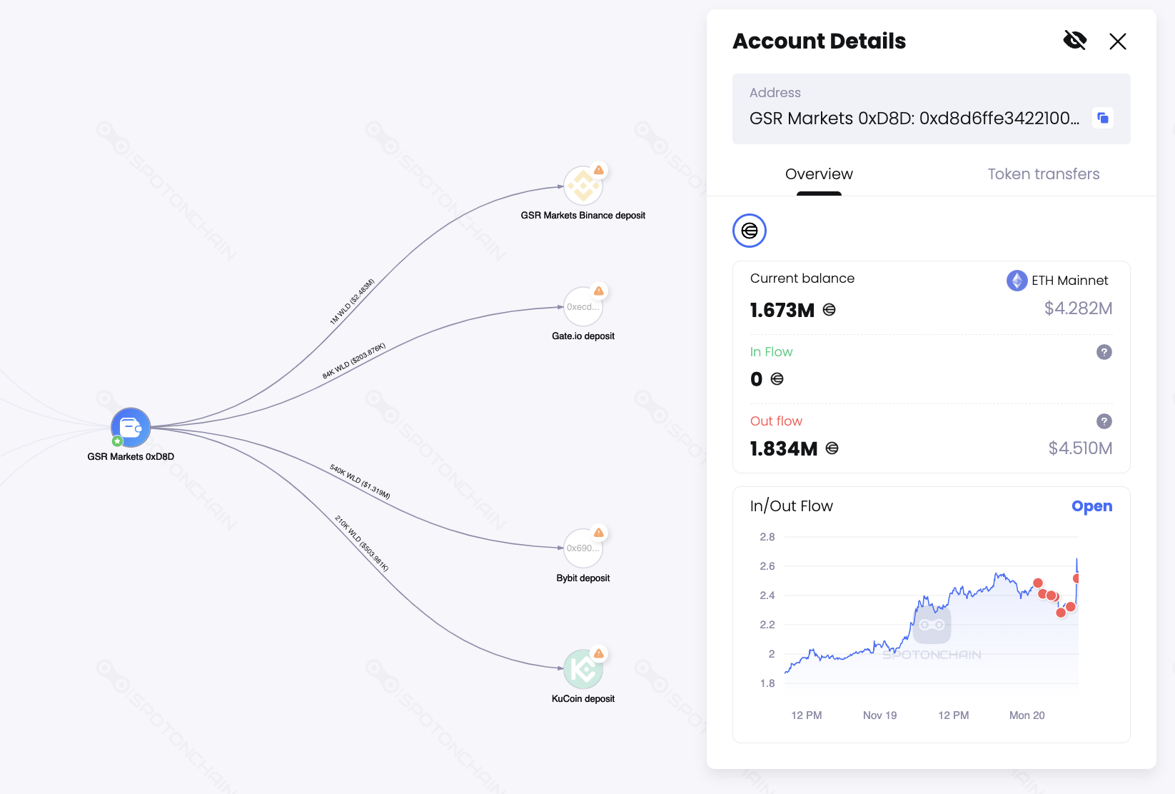 GSR Markets deposited WLD to exchanges amid price surge