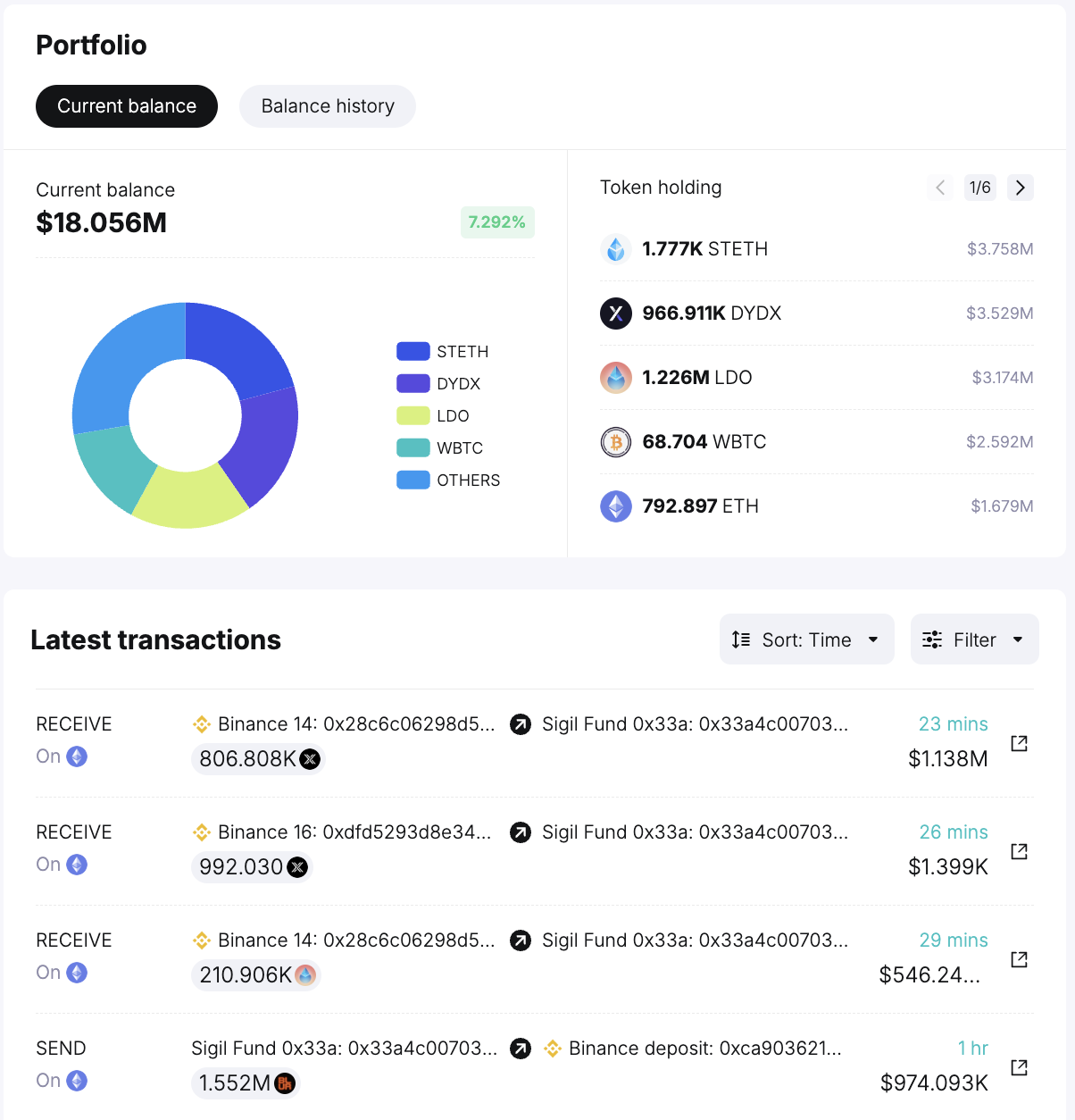 Sigil Fund withdrew LDO and IMX from Binance