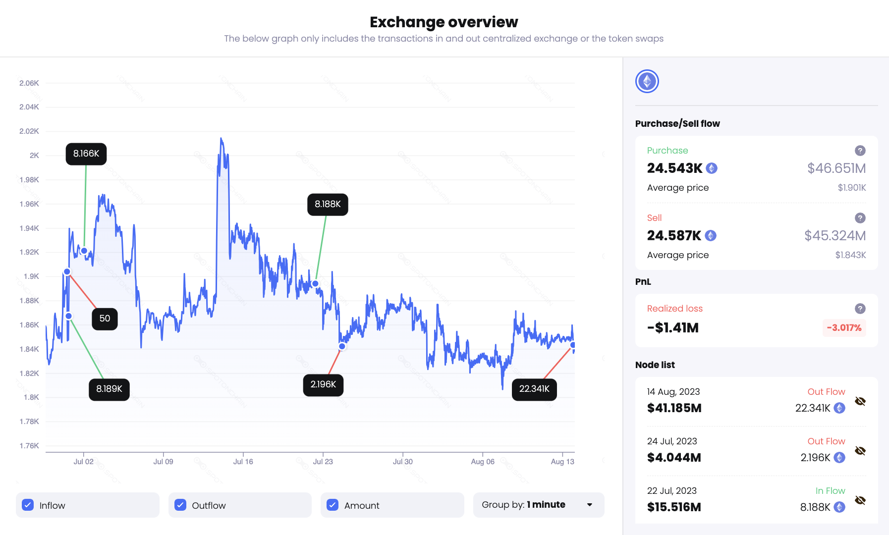 Whale deposited $ETH to Binance amid sharp price drop