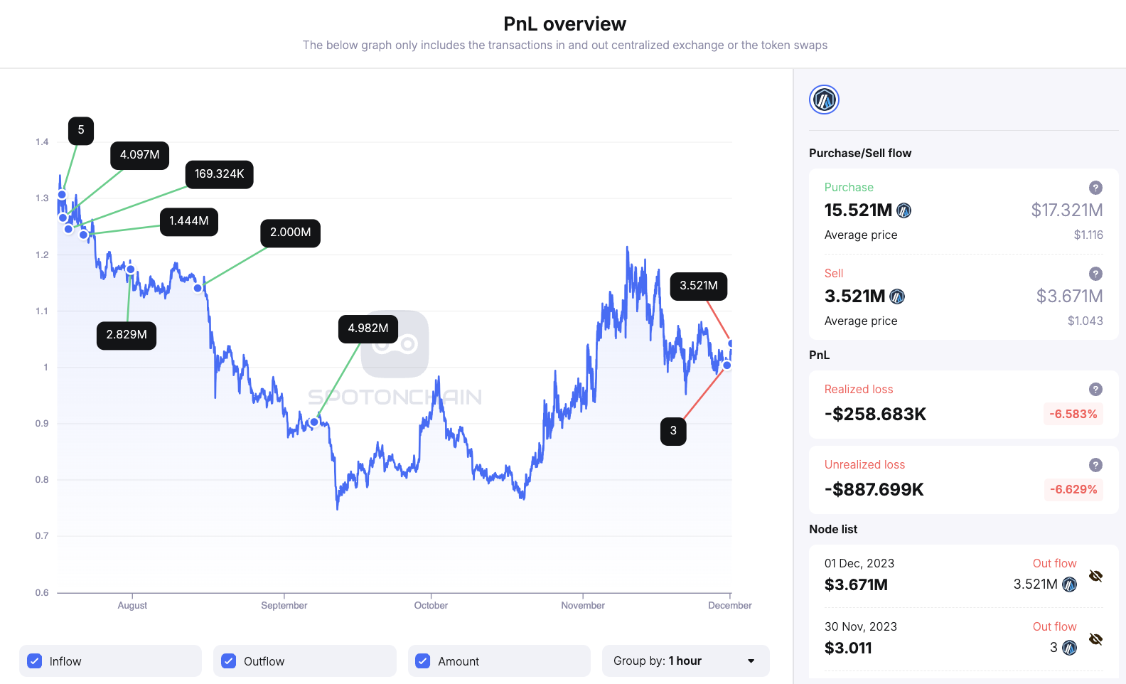 Whale deposited ARB to Coinbase for the first time