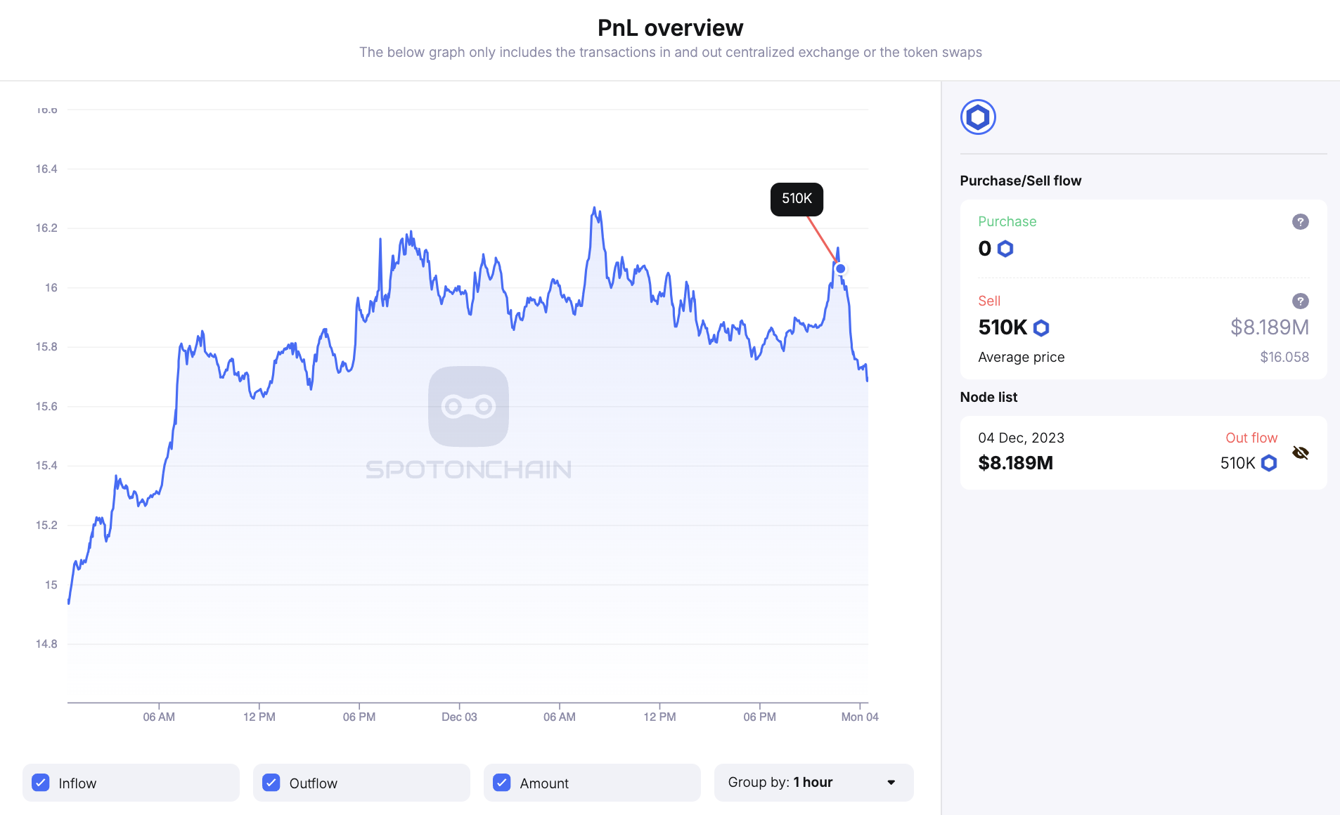 Smart whale deposited LINK to Coinbase