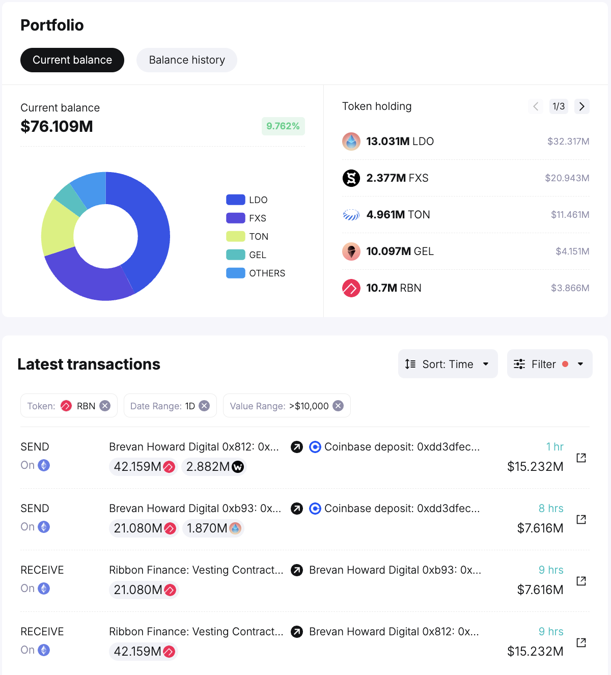 Brevan Howard Digital further deposited RBN to Coinbase
