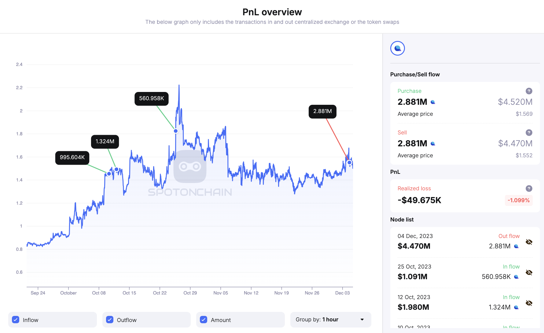 Three whales deposited LQTY to Binance