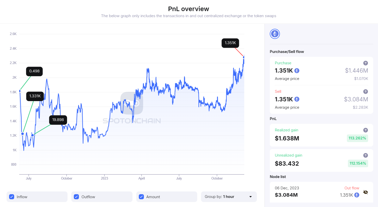 Dormant whale deposited ETH to Binance