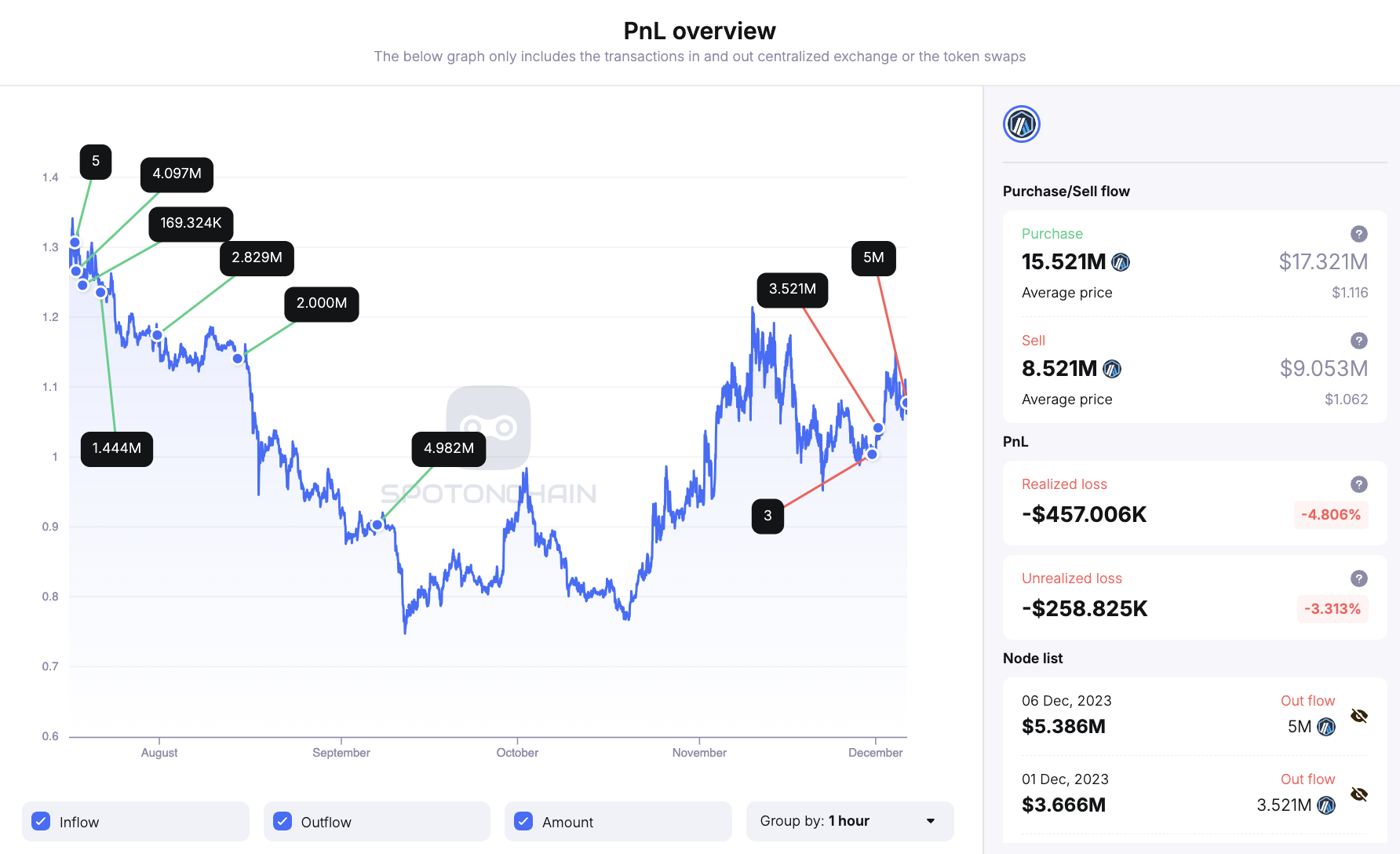 Whale deposited ARB to Coinbase at loss