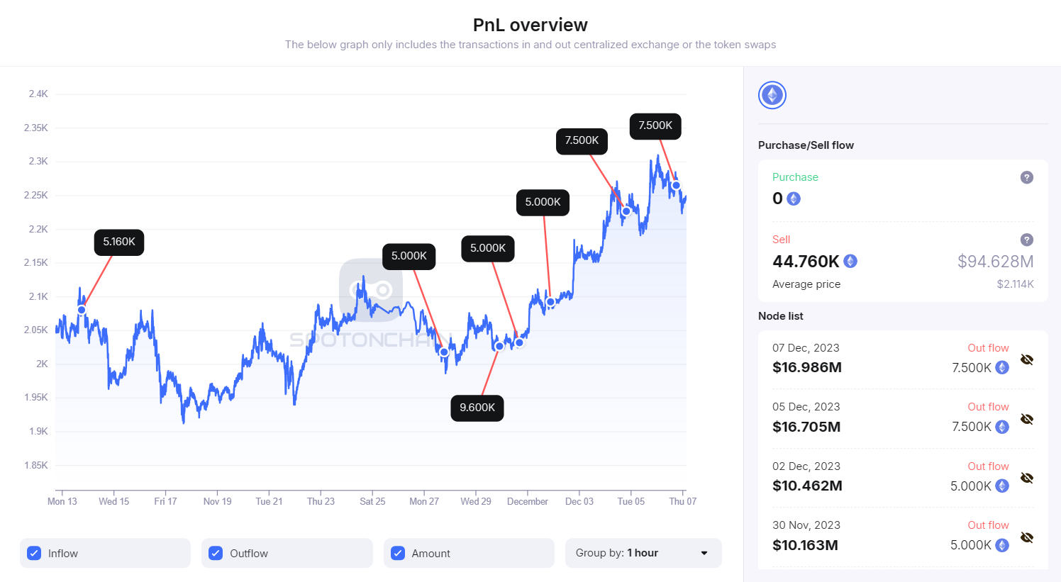 Celsius Network further deposited ETH to Coinbase