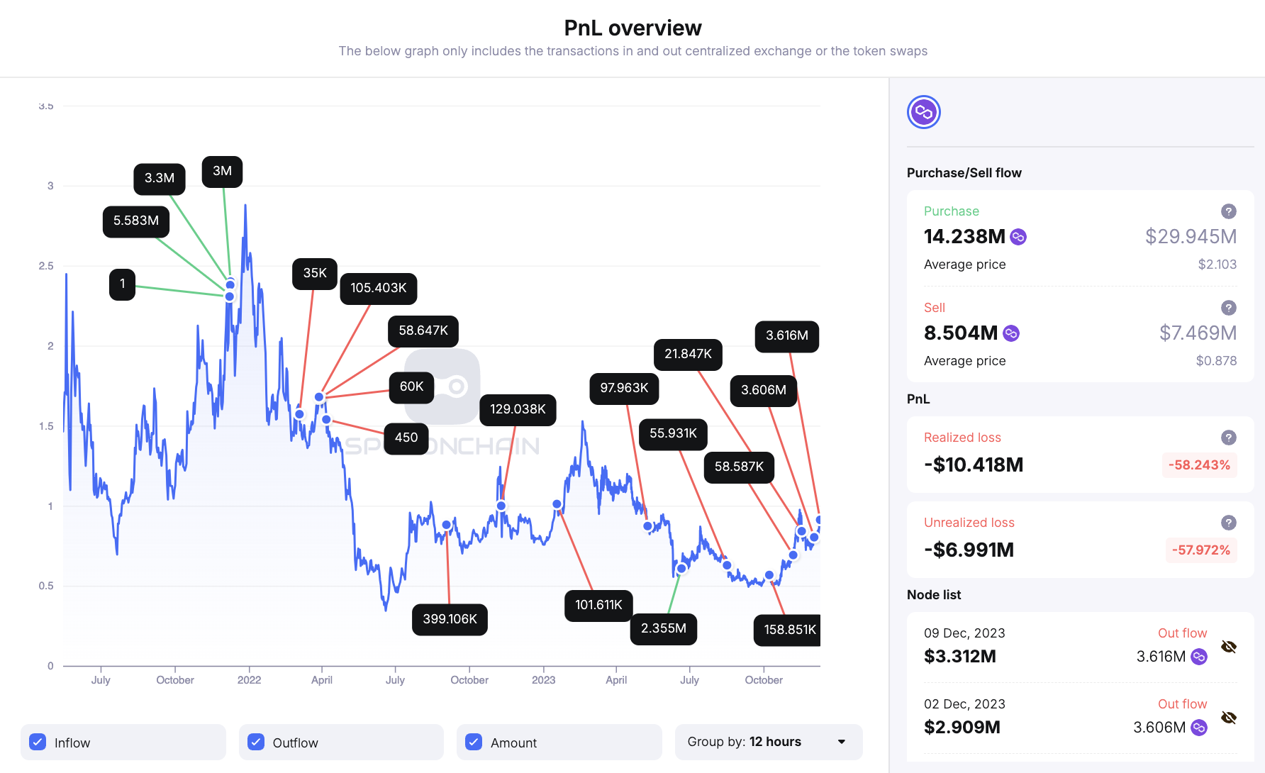 LayerX Capital and whales deposited MATIC to Binance