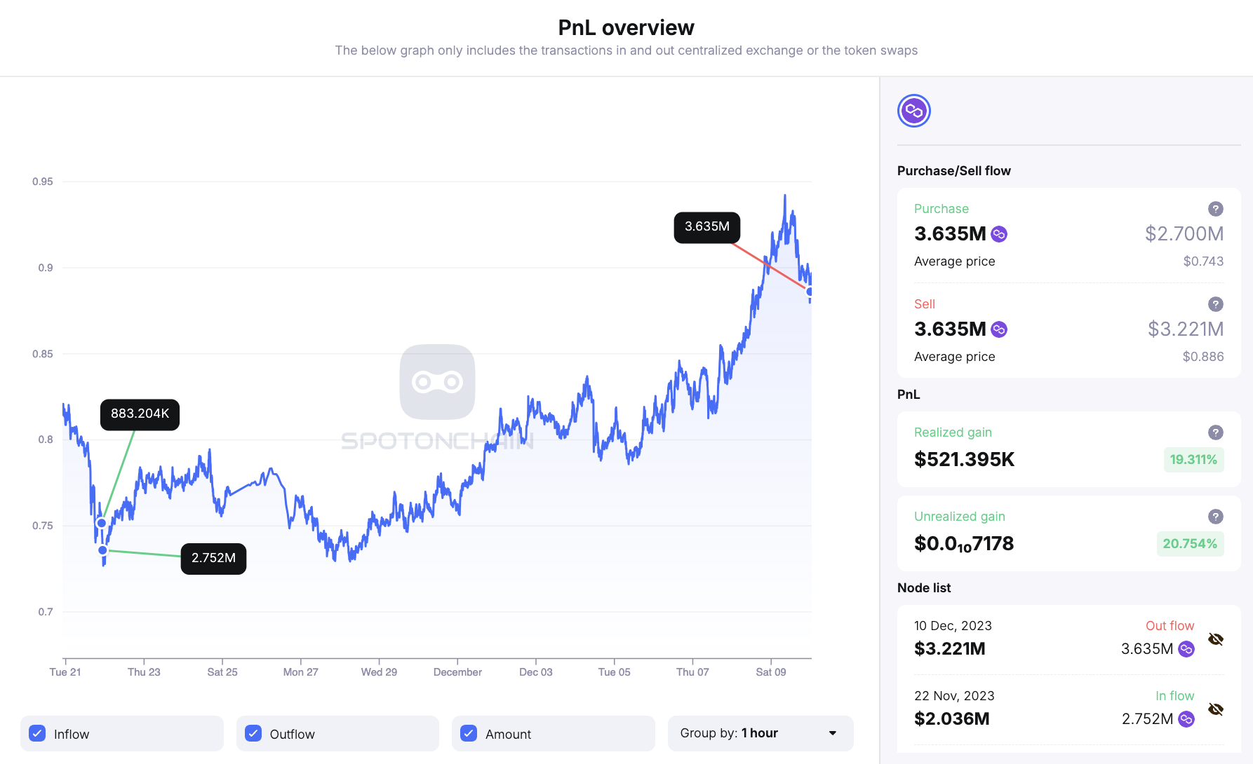 LayerX Capital and whales deposited MATIC to Binance