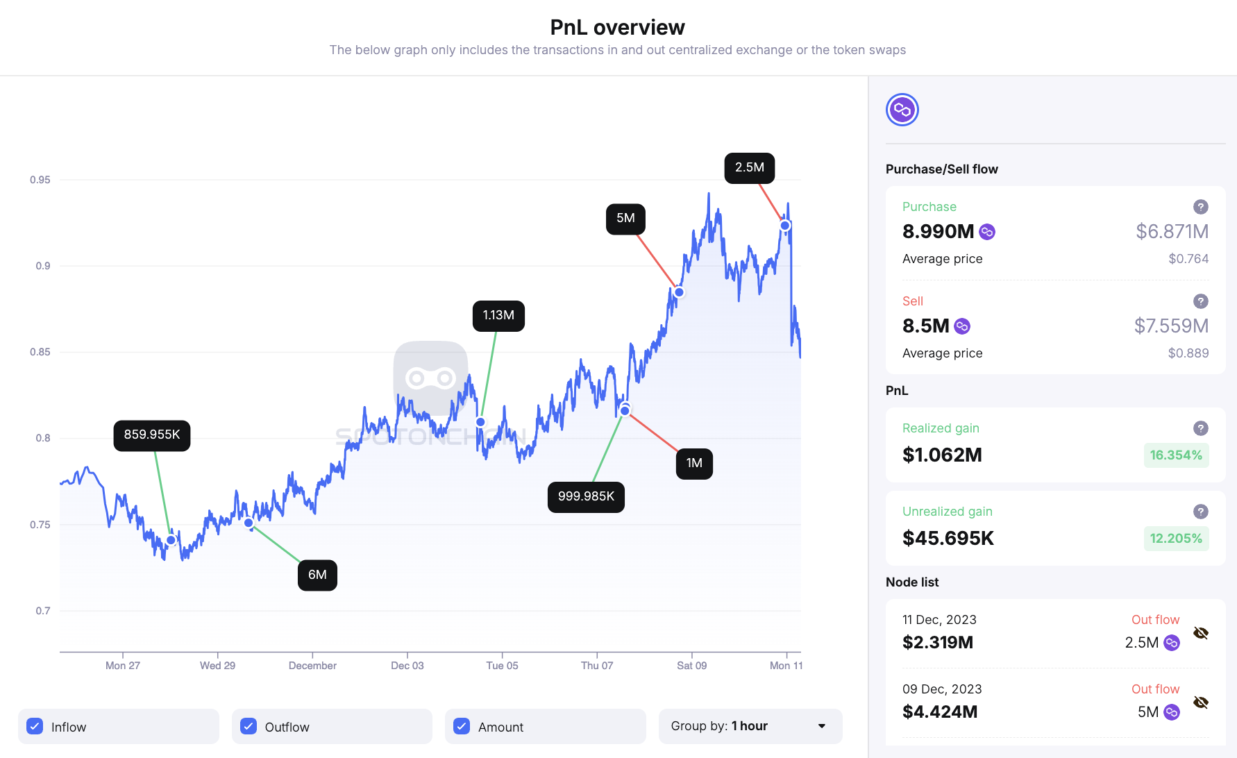 GSR Markets further deposited MATIC to Binance